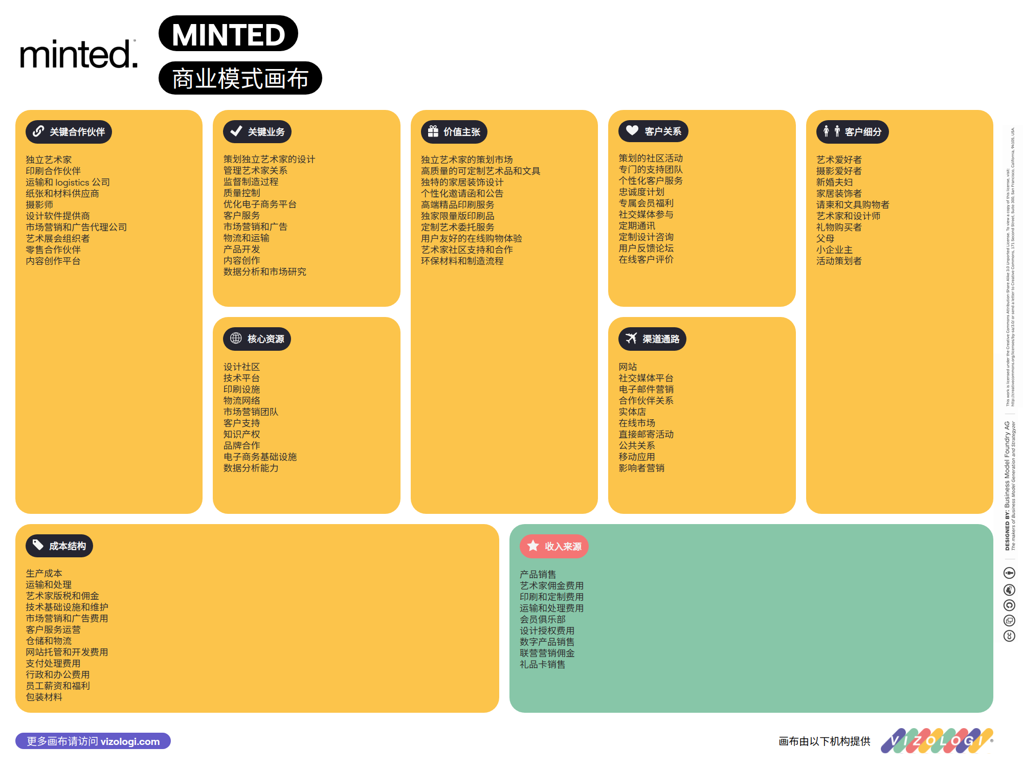 ¿Cuál es el modelo de negocio de Minted? | Vizologi