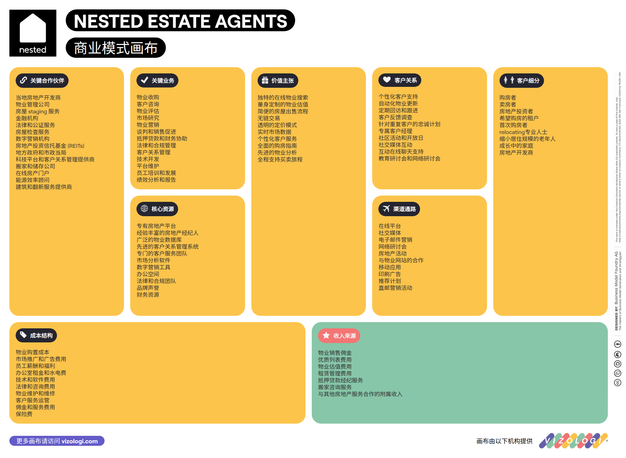 Nested Estate Agents 的商业模式是什么？| Vizologi