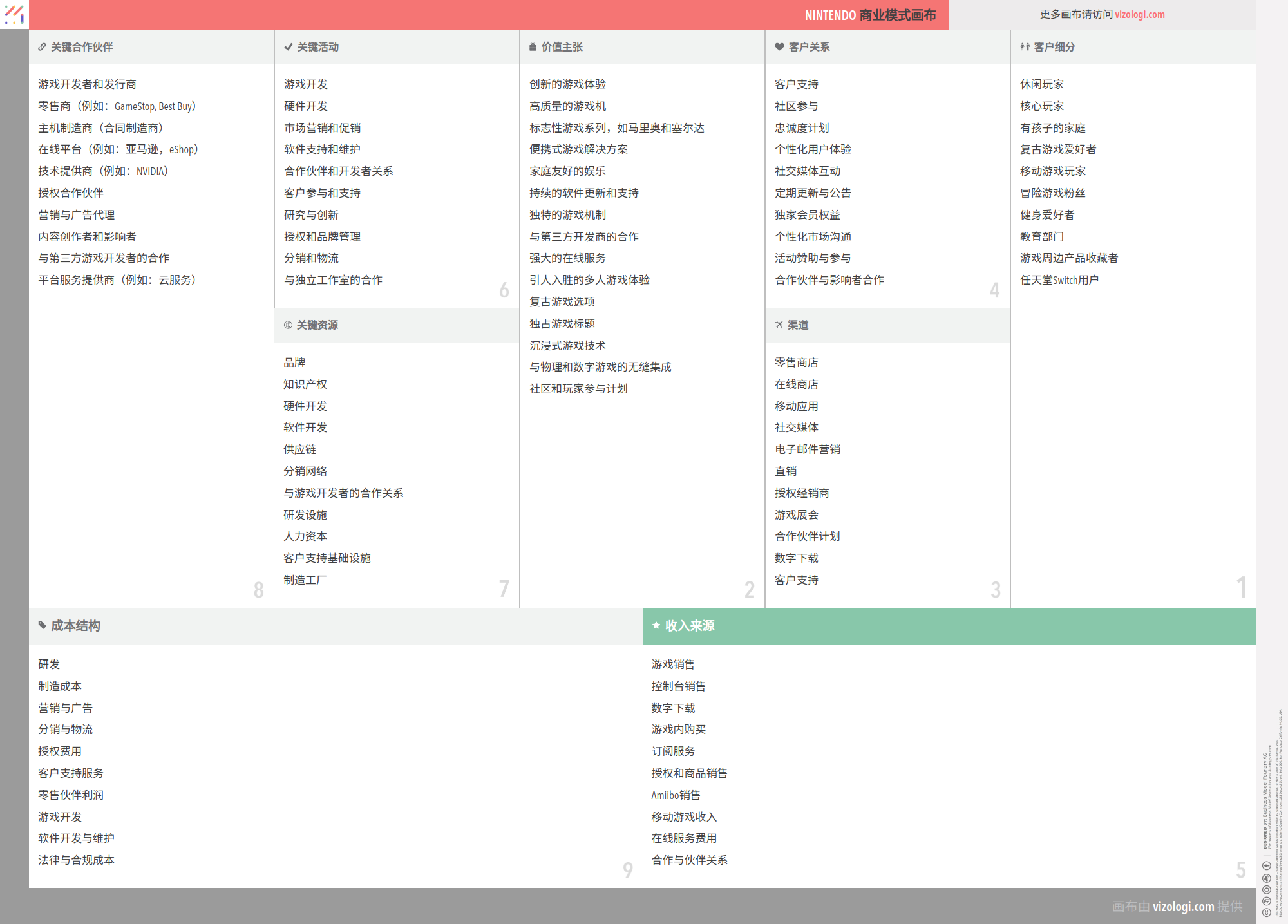 What is Nintendo's business model? | Vizologi