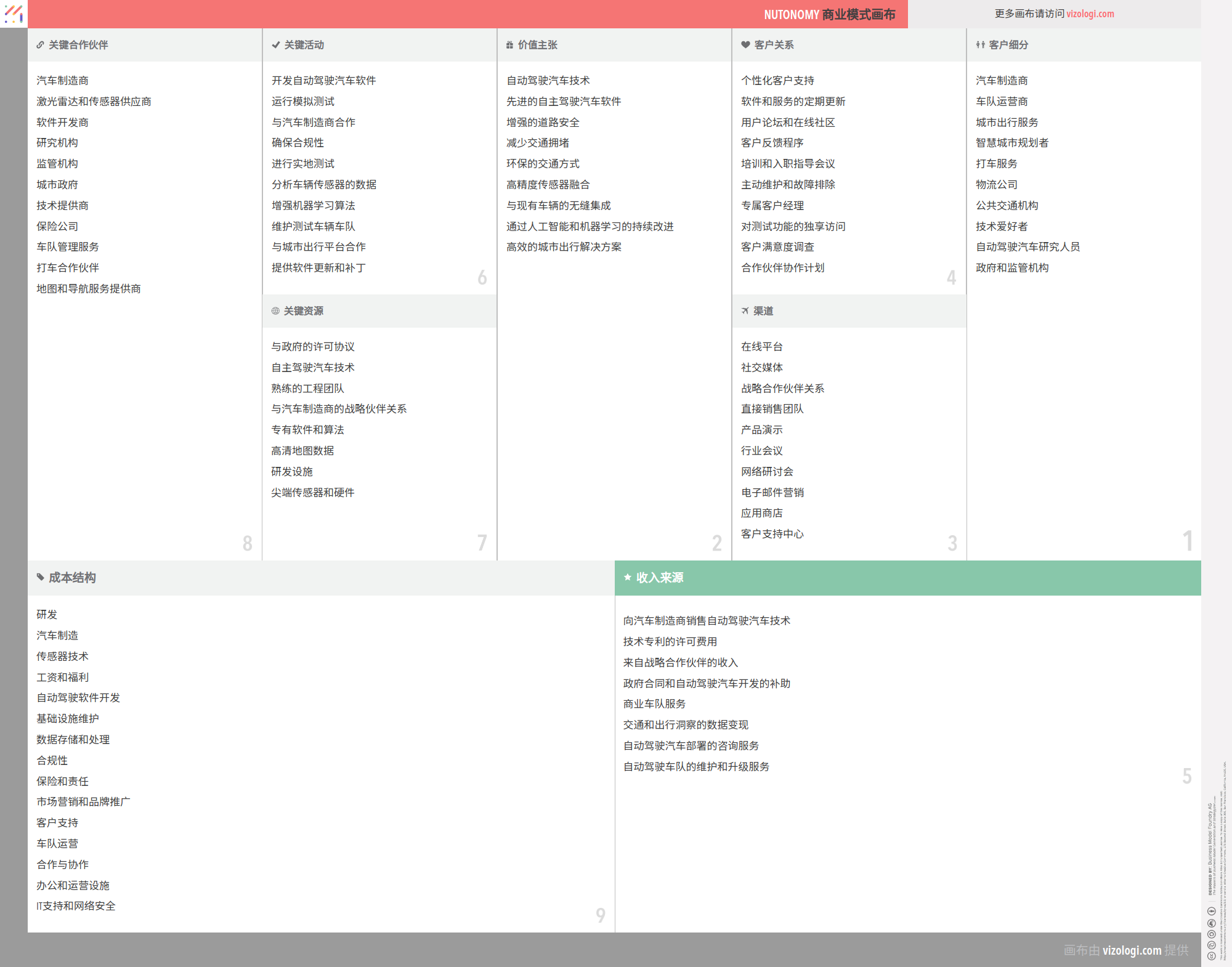 ¿Cuál es el modelo de negocio de Nutonomy? | Vizologi