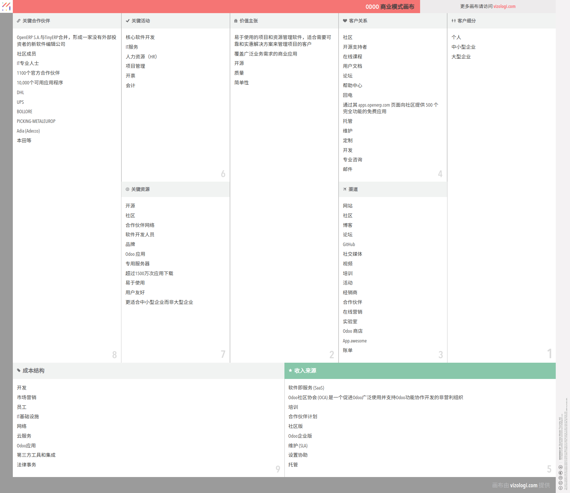 What is Odoo's business model? | Vizologi