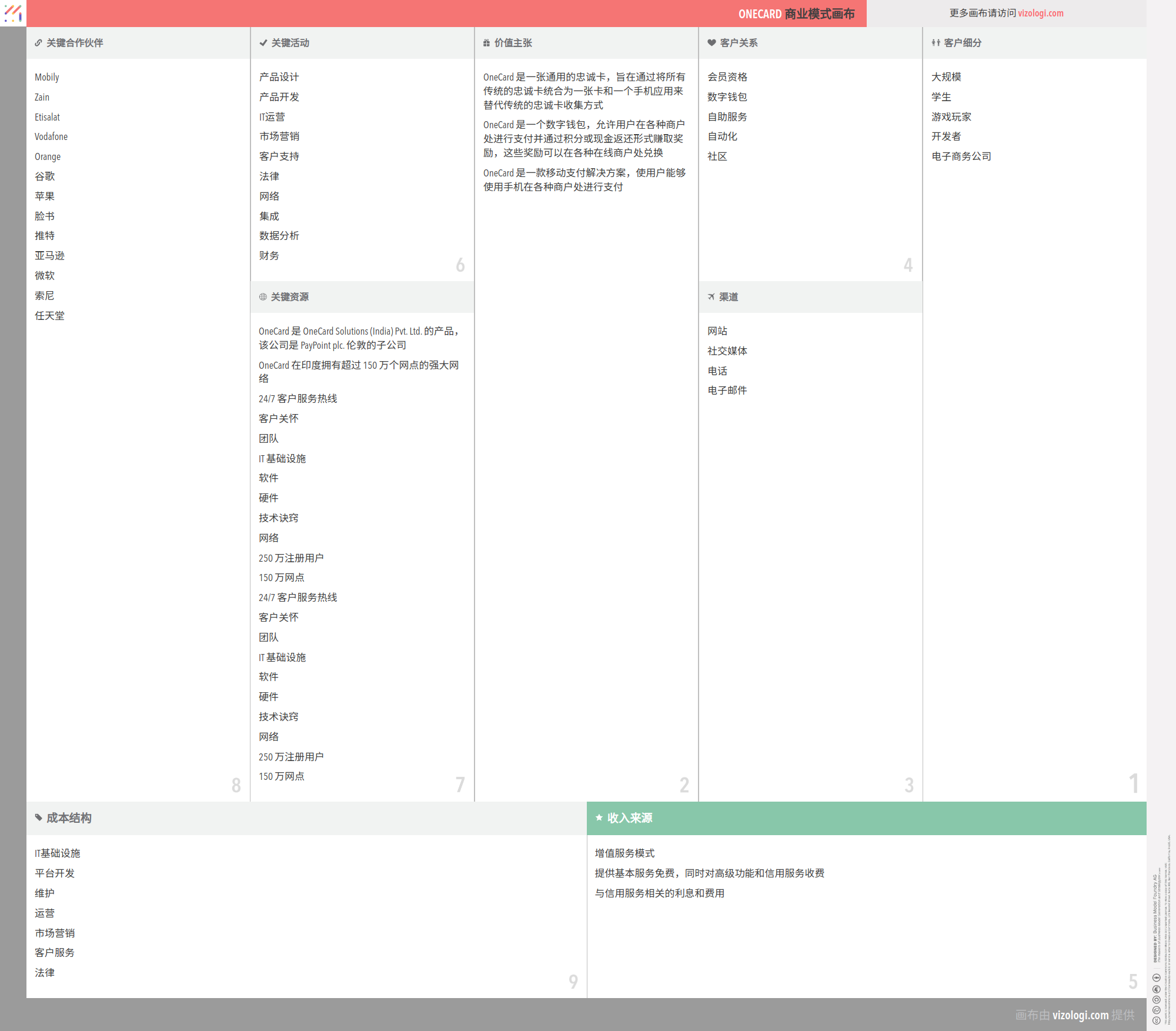 Vad är OneCards affärsmodell? | Vizologi