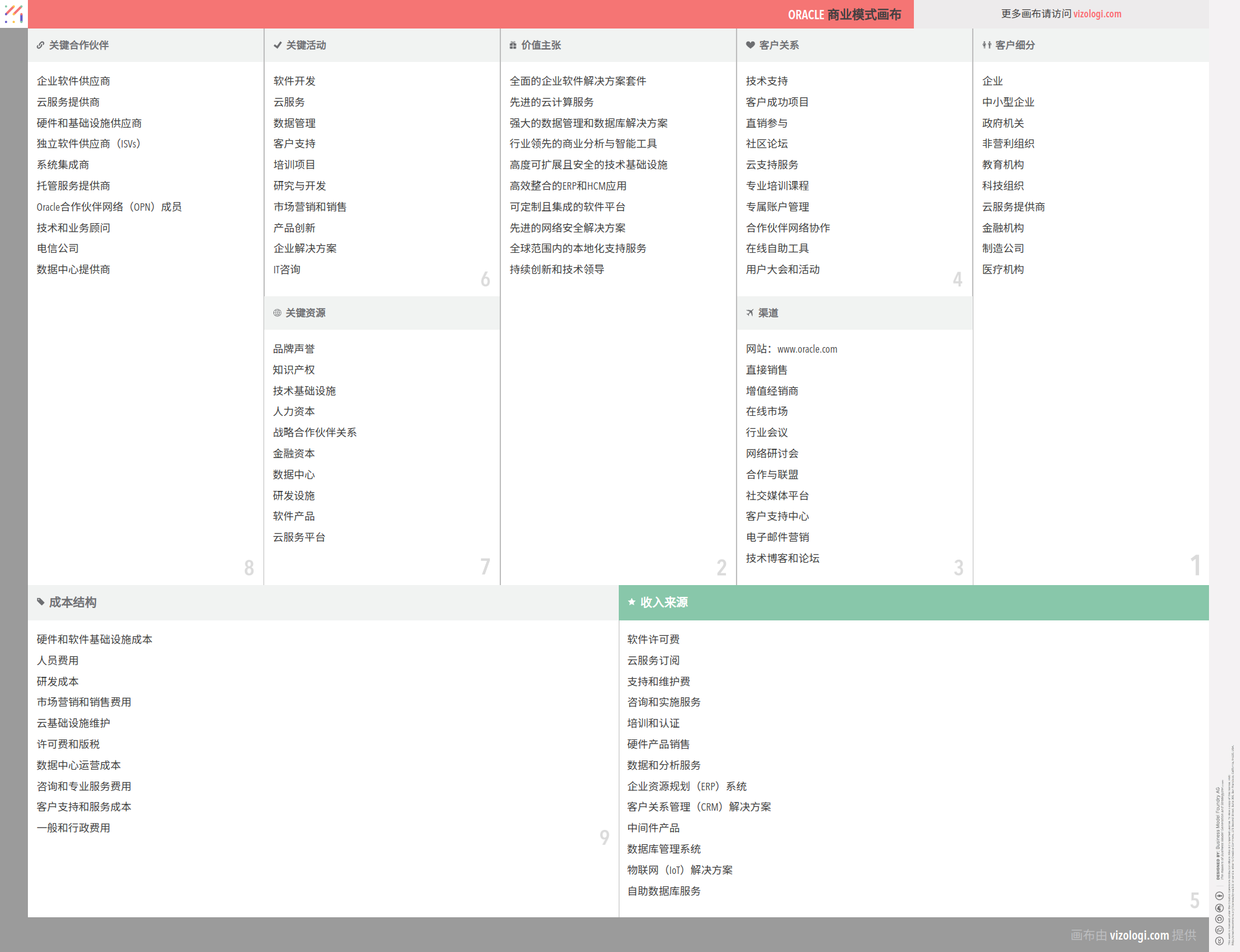 What is Oracle's business model? | Vizologi