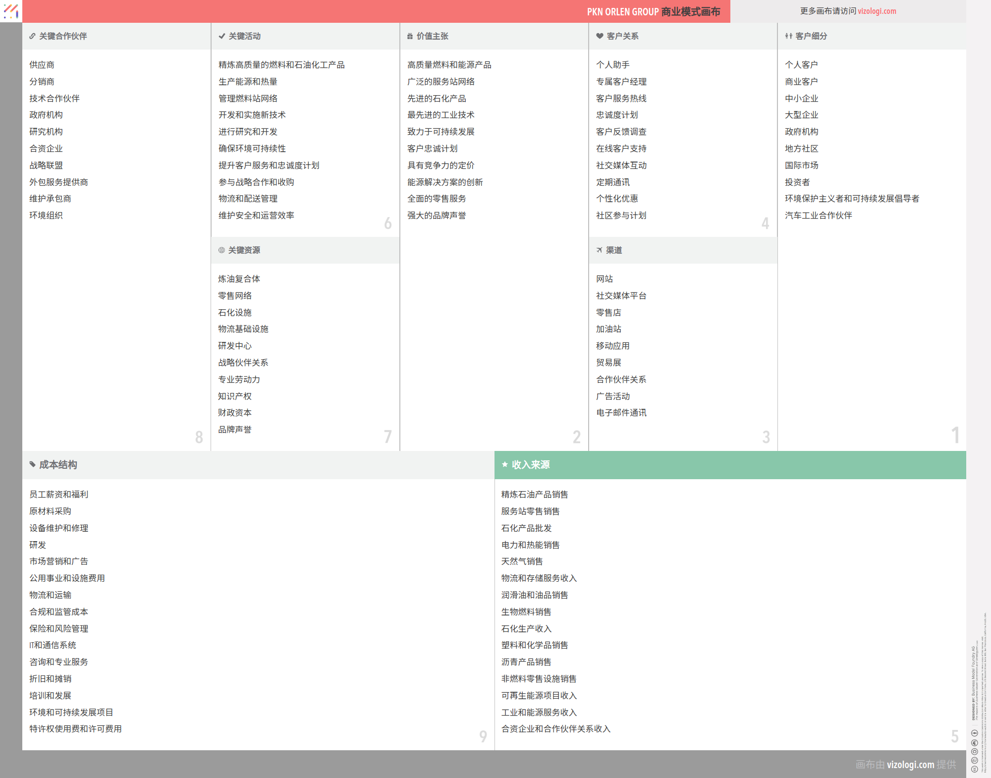 What is PKN ORLEN Group's business model? | Vizologi