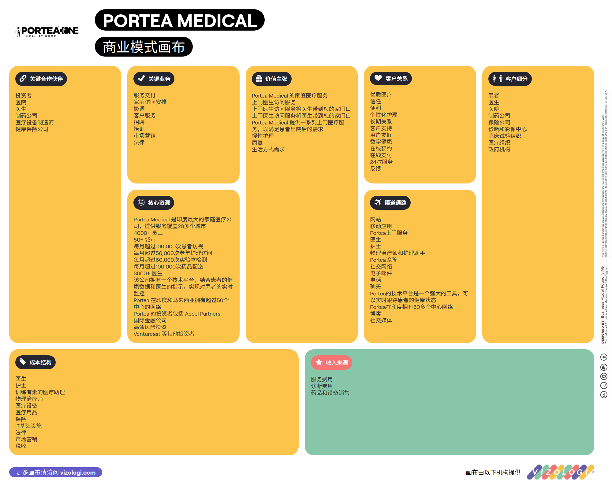 Portea Medical 的商業模式是什麼？ | Vizologi