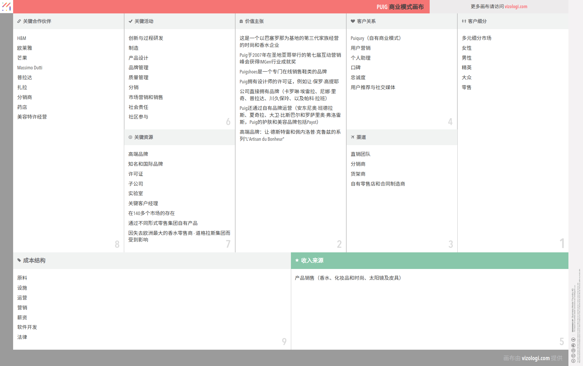 What is Puig's business model? | Vizologi
