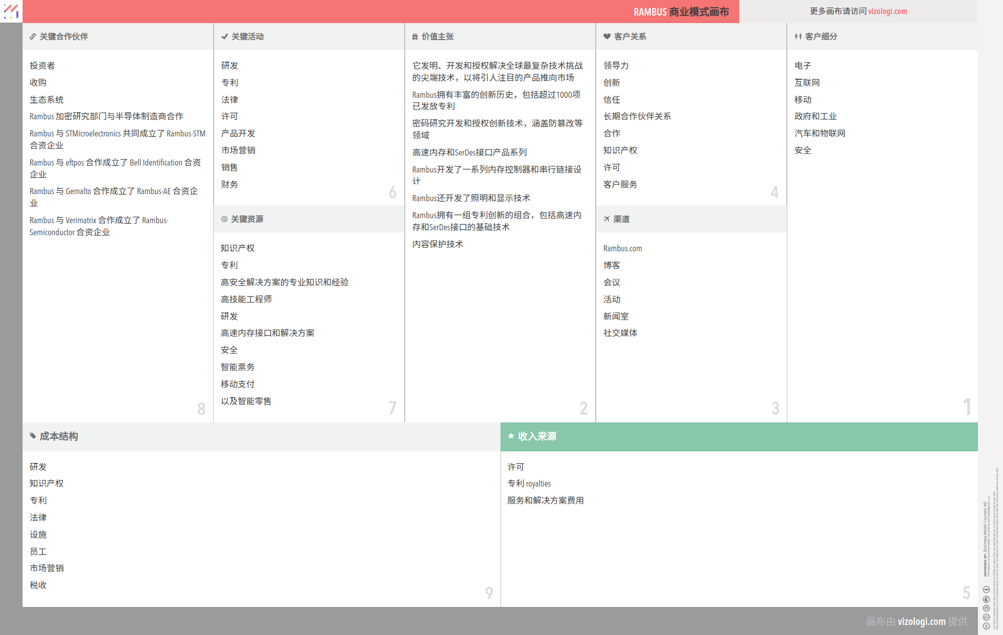 Rambus 的商業模式是什麼？ | Vizologi