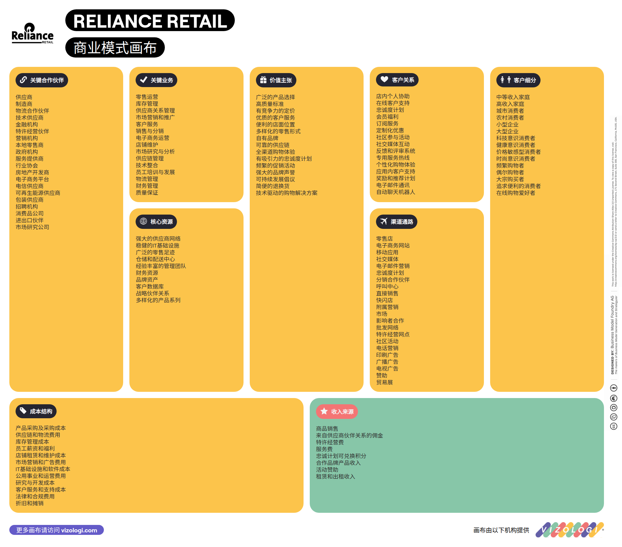 What is Reliance Retail's business model? | Vizologi