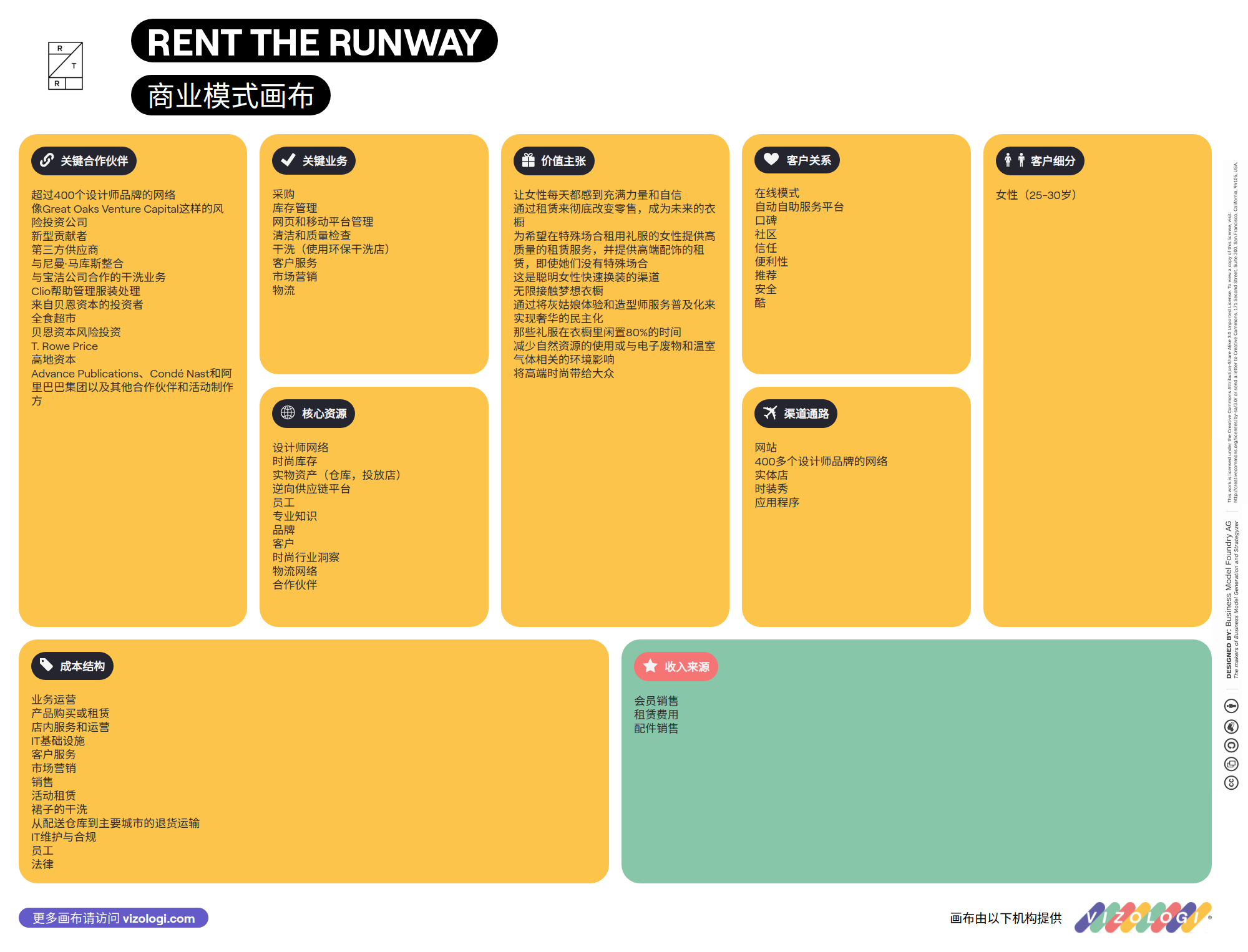 What is Rent the Runway's business model? | Vizologi