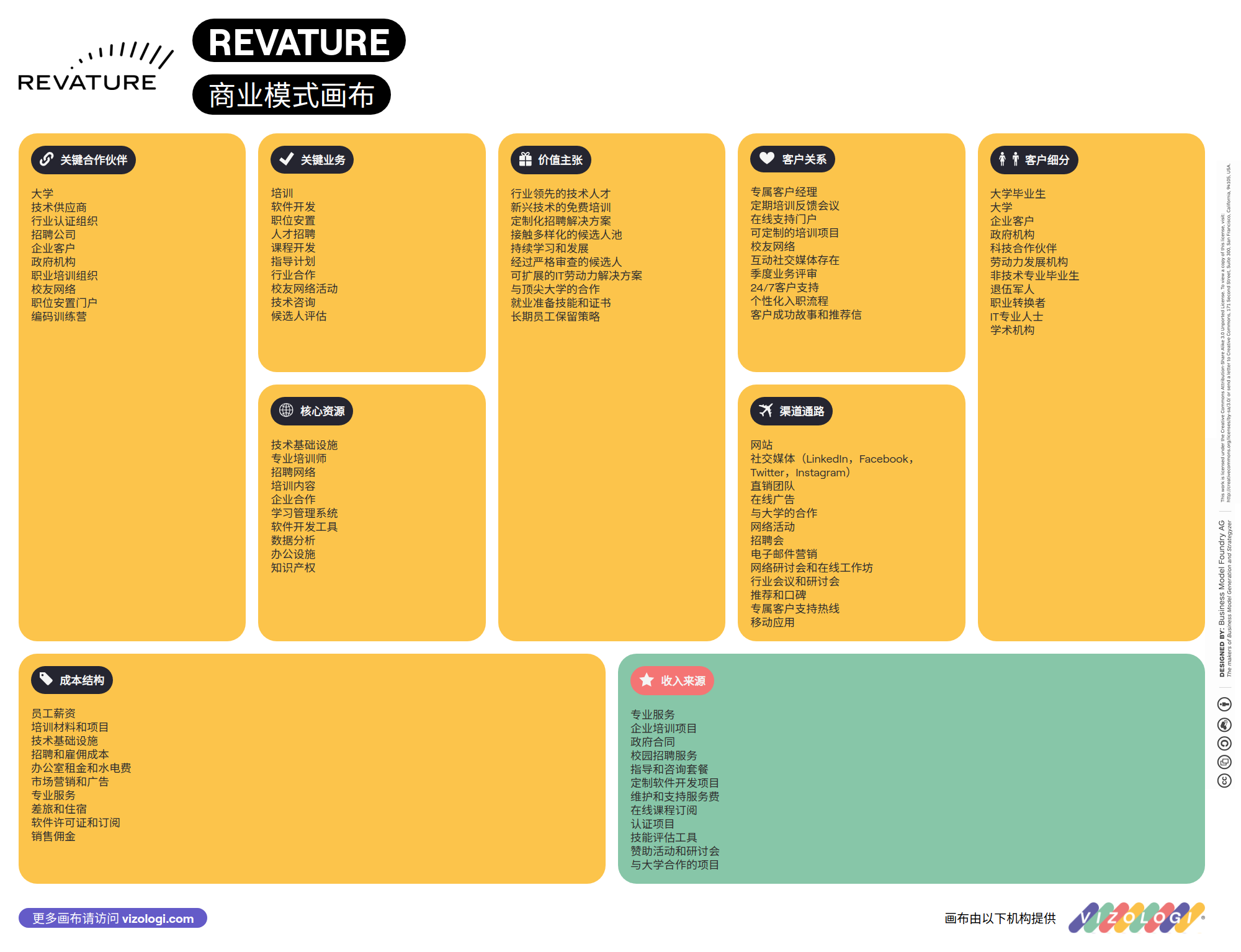 Revature 的商業模式是什麼？ |維佐洛吉