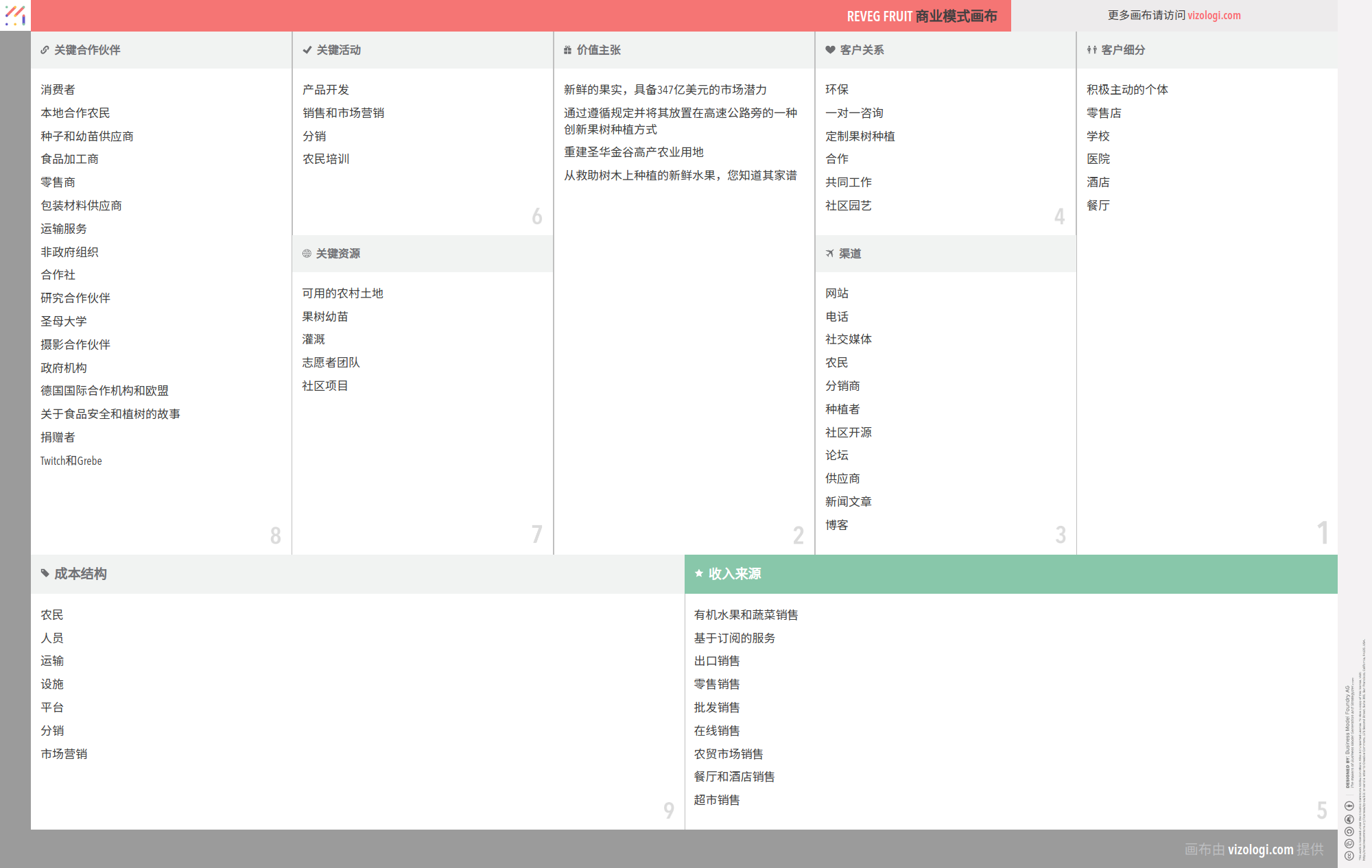 ReVeg Fruit 的商业模式是什么？| Vizologi
