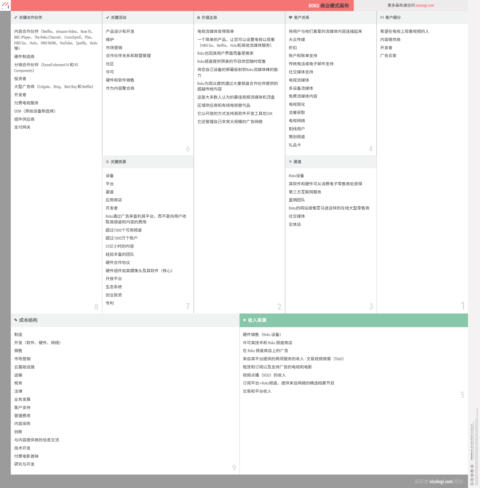 ¿Cuál es el modelo de negocio de Roku? | Vizologi