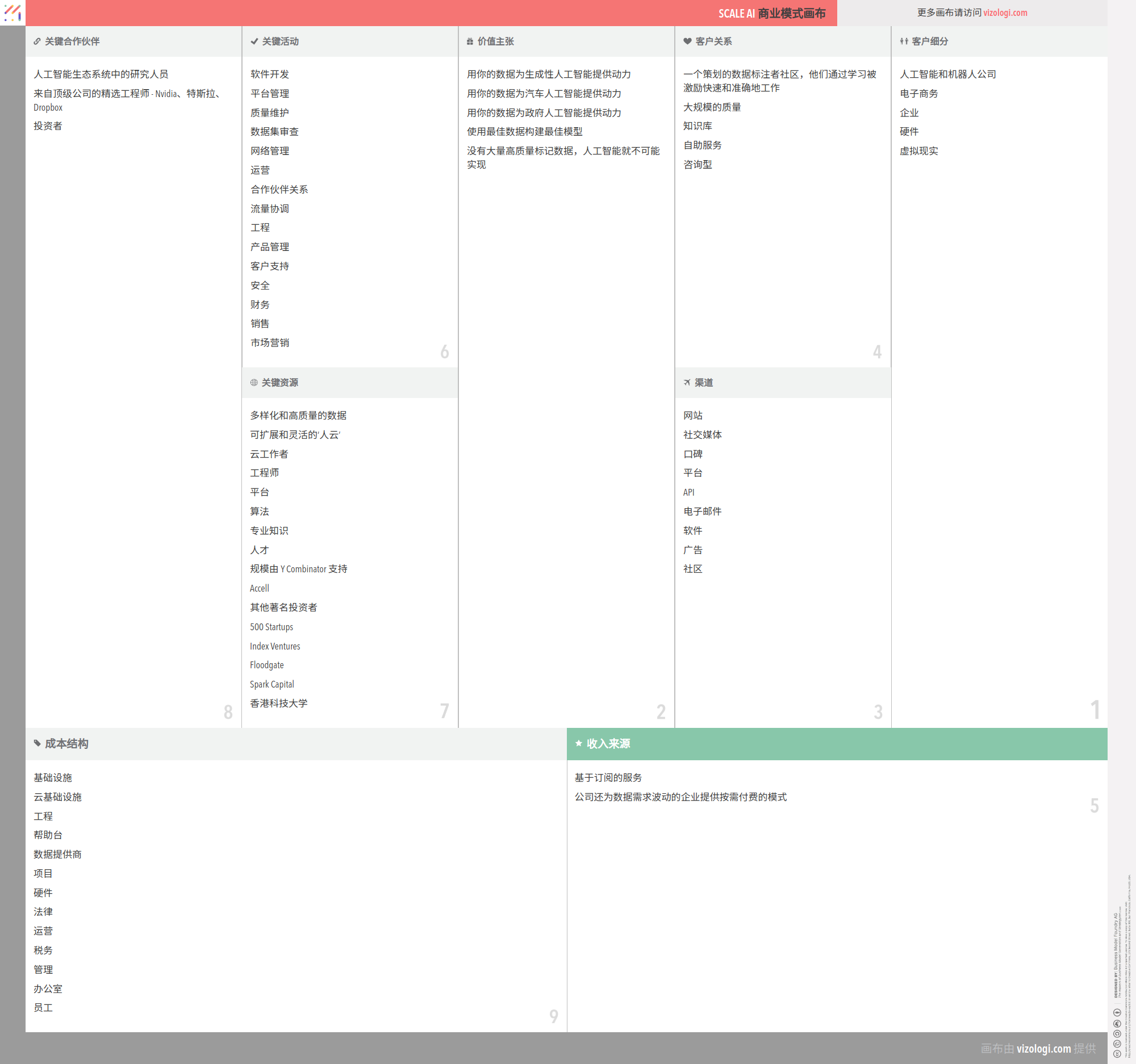 What is Scale AI's business model? | Vizologi