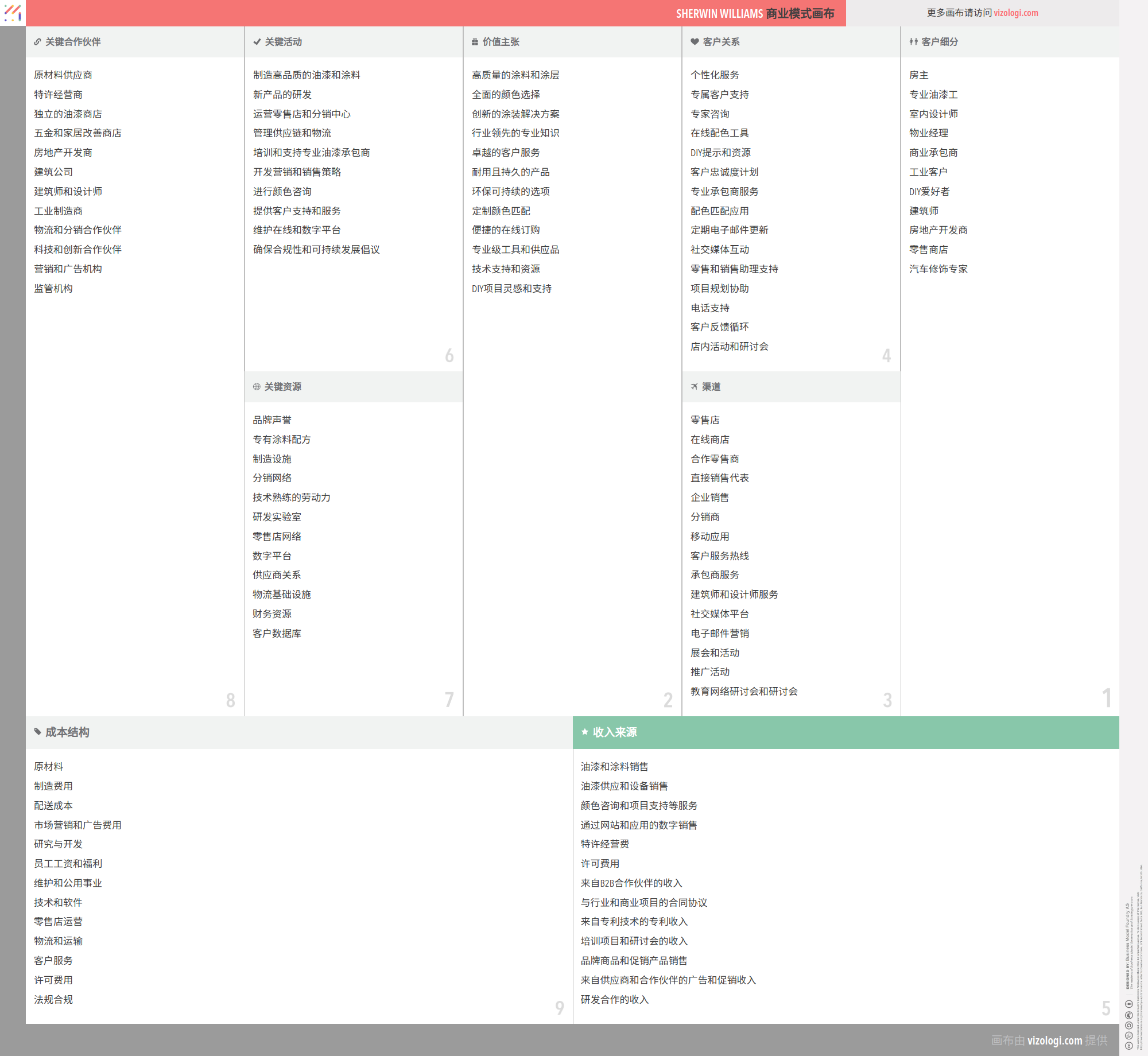 What is Sherwin Williams's business model? | Vizologi
