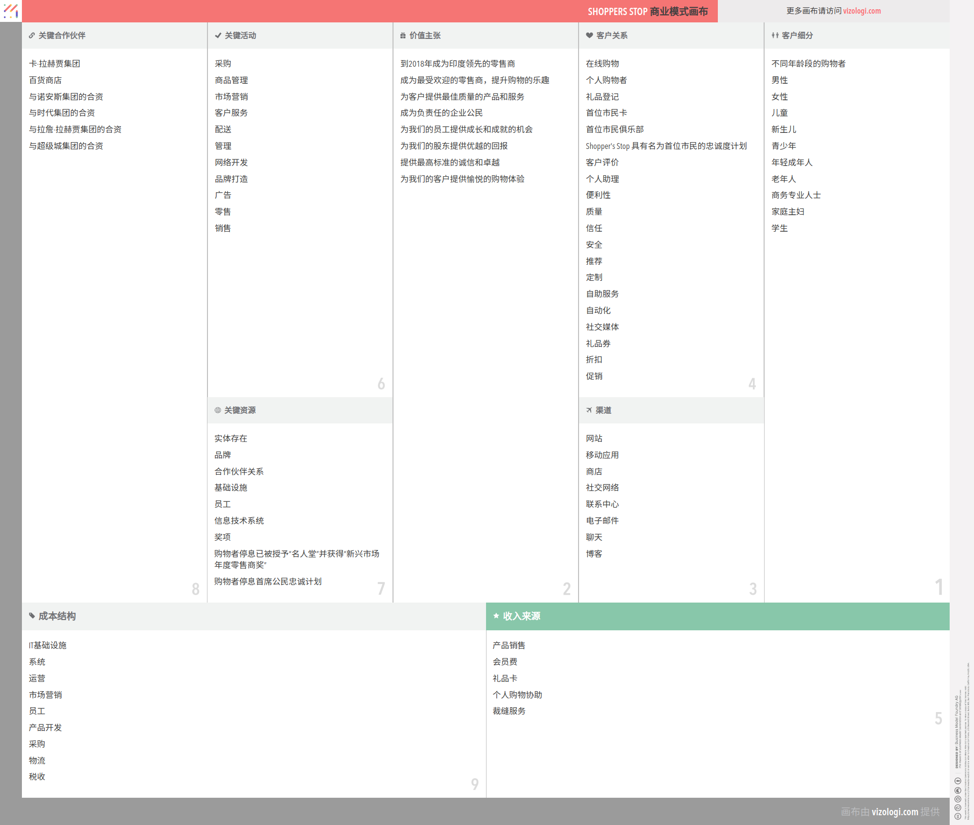 What is Shoppers Stop's business model? | Vizologi
