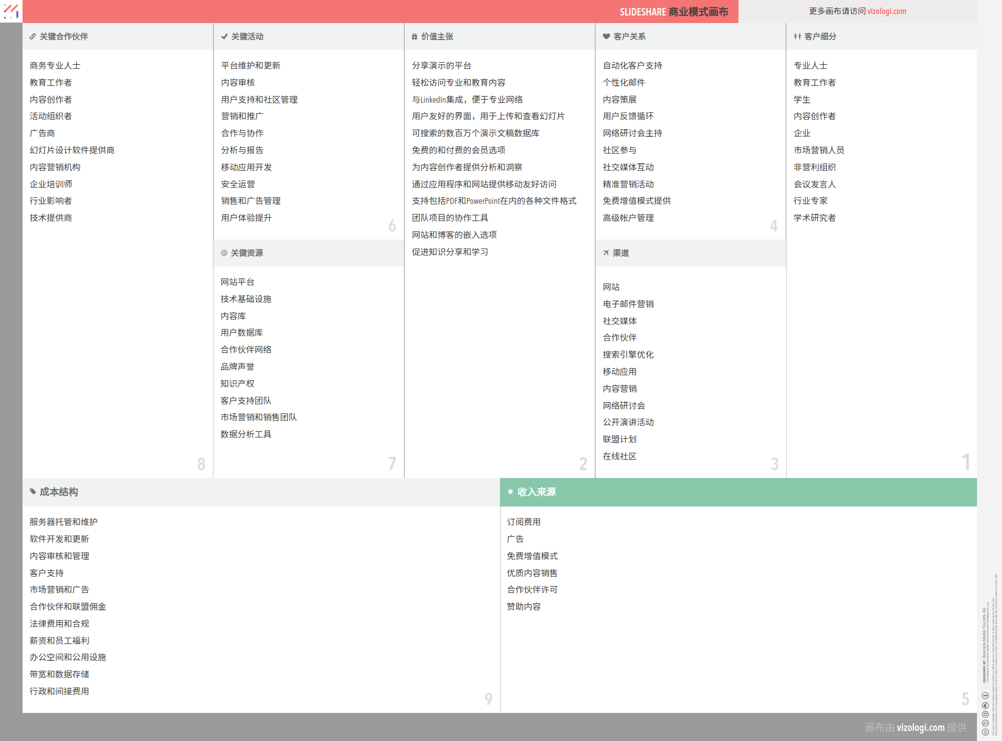 What is SlideShare's business model? | Vizologi