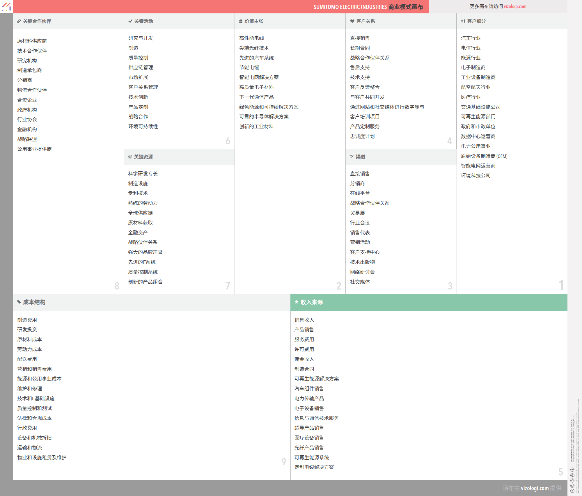 What is Sumitomo Electric Industries's business model? | Vizologi