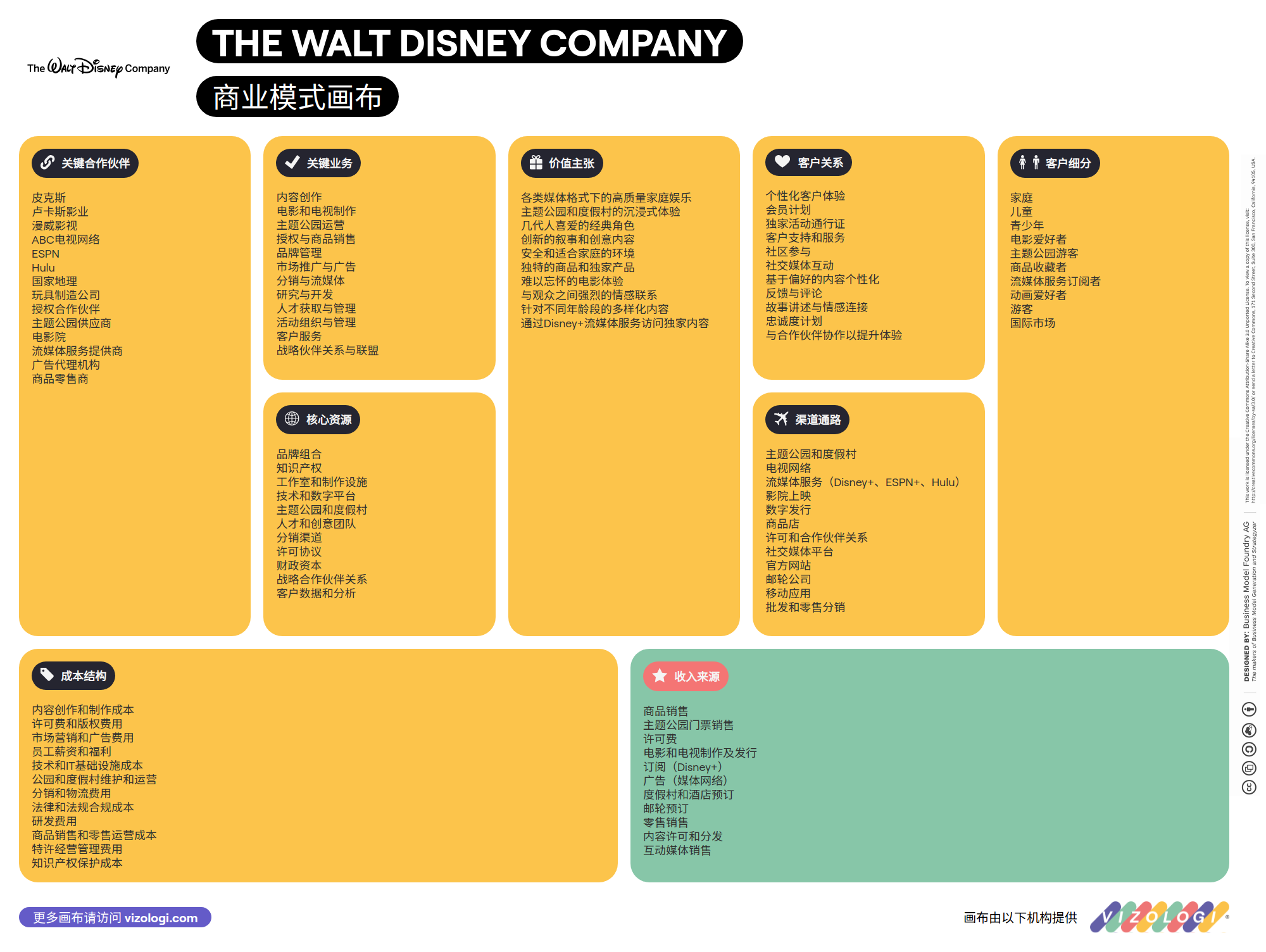 What is The Walt Disney Company's business model? | Vizologi