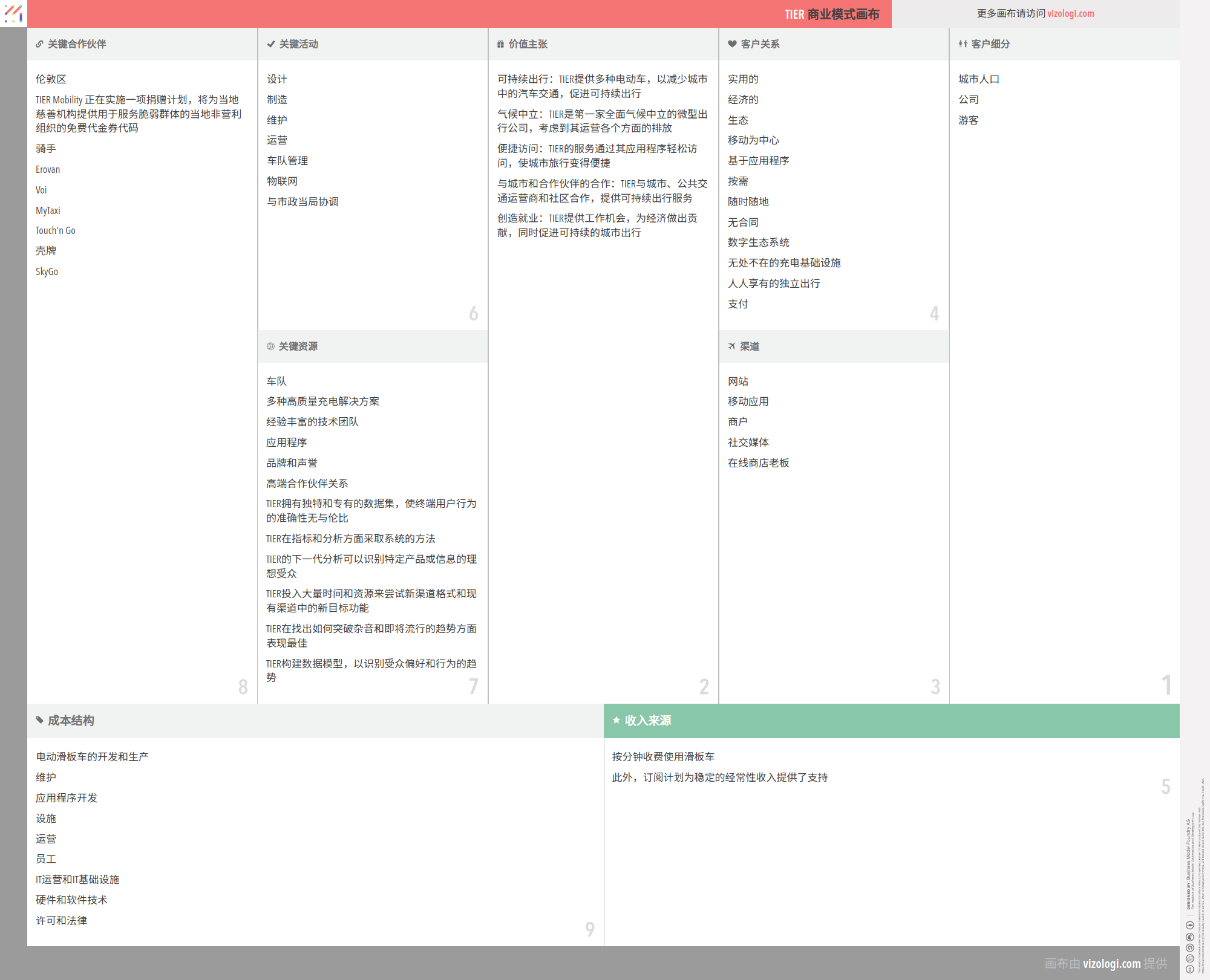 What is TIER's business model? | Vizologi