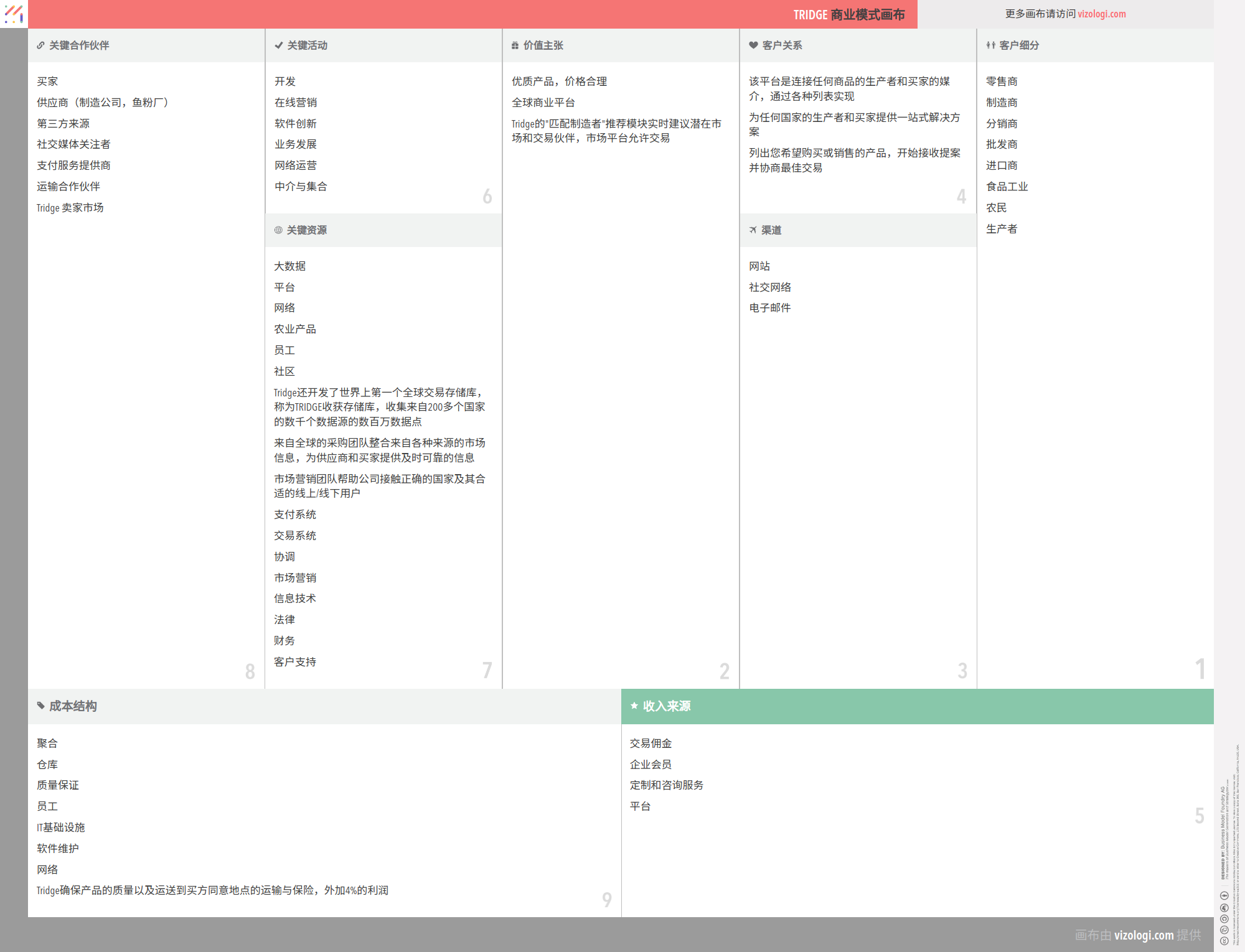 ¿Cuál es el modelo de negocio de Tridge? | Vizologi