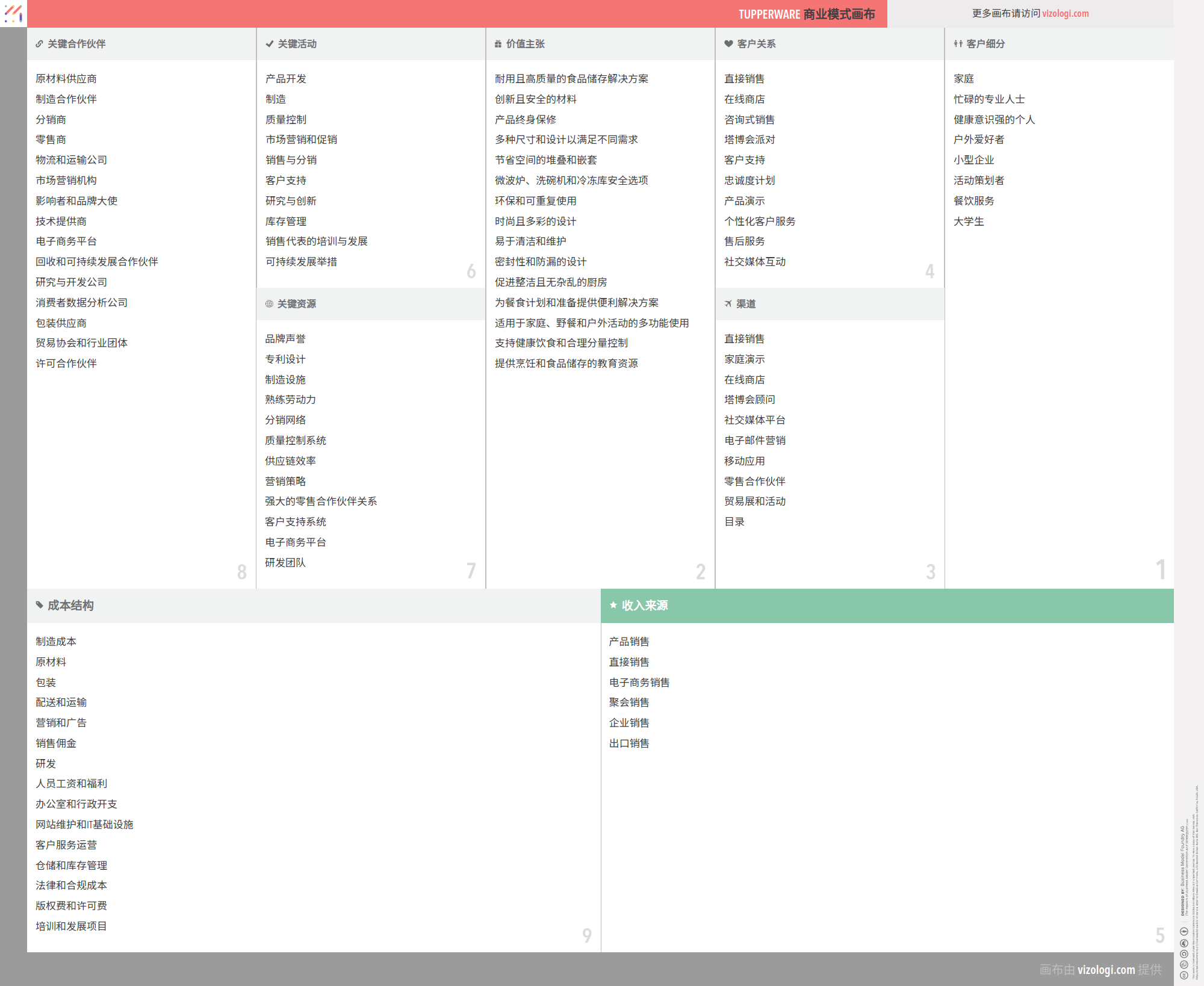 What is Tupperware's business model? | Vizologi