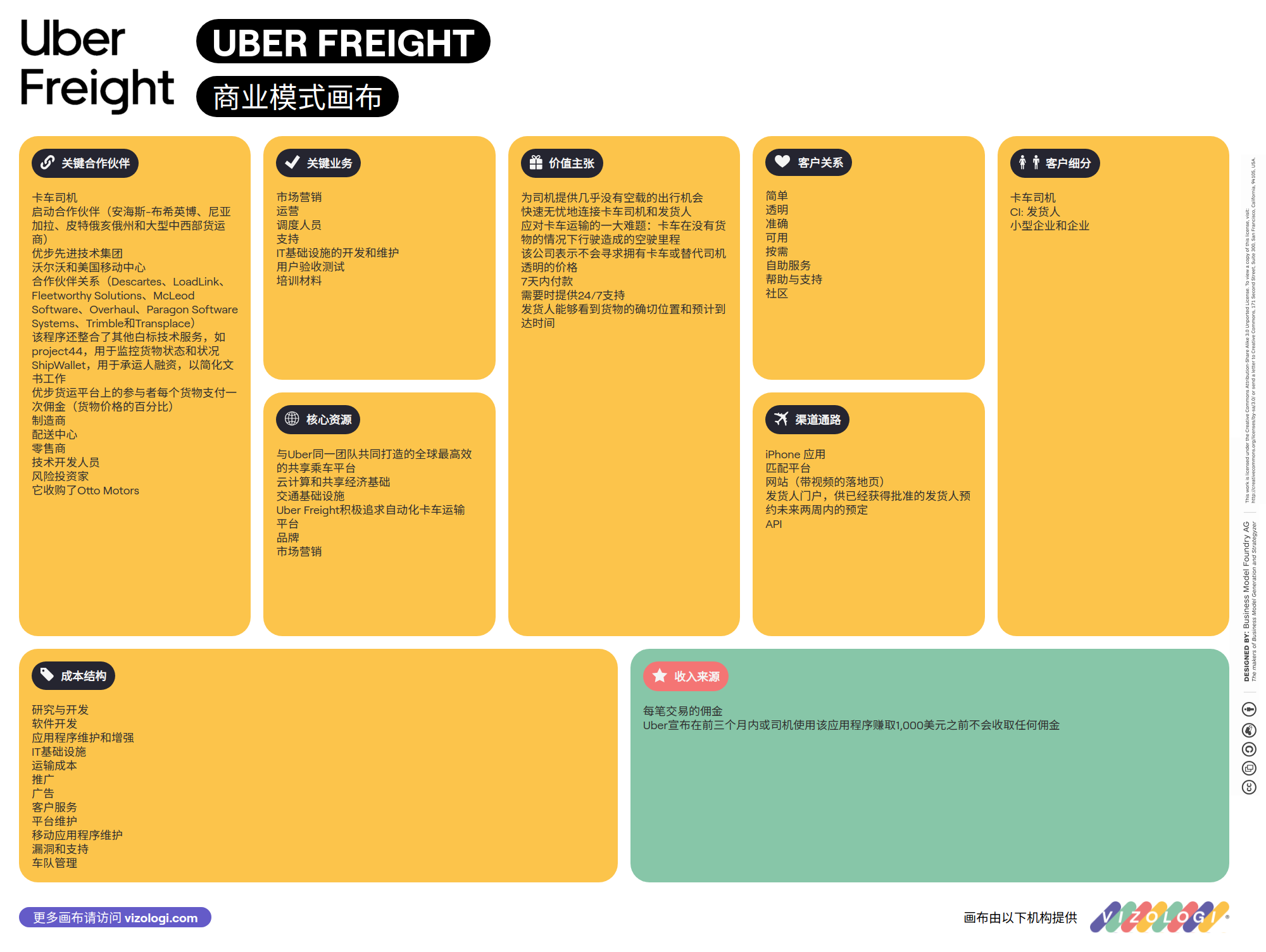 ¿Cuál es el modelo de negocio de Uber Freight? | Vizologi