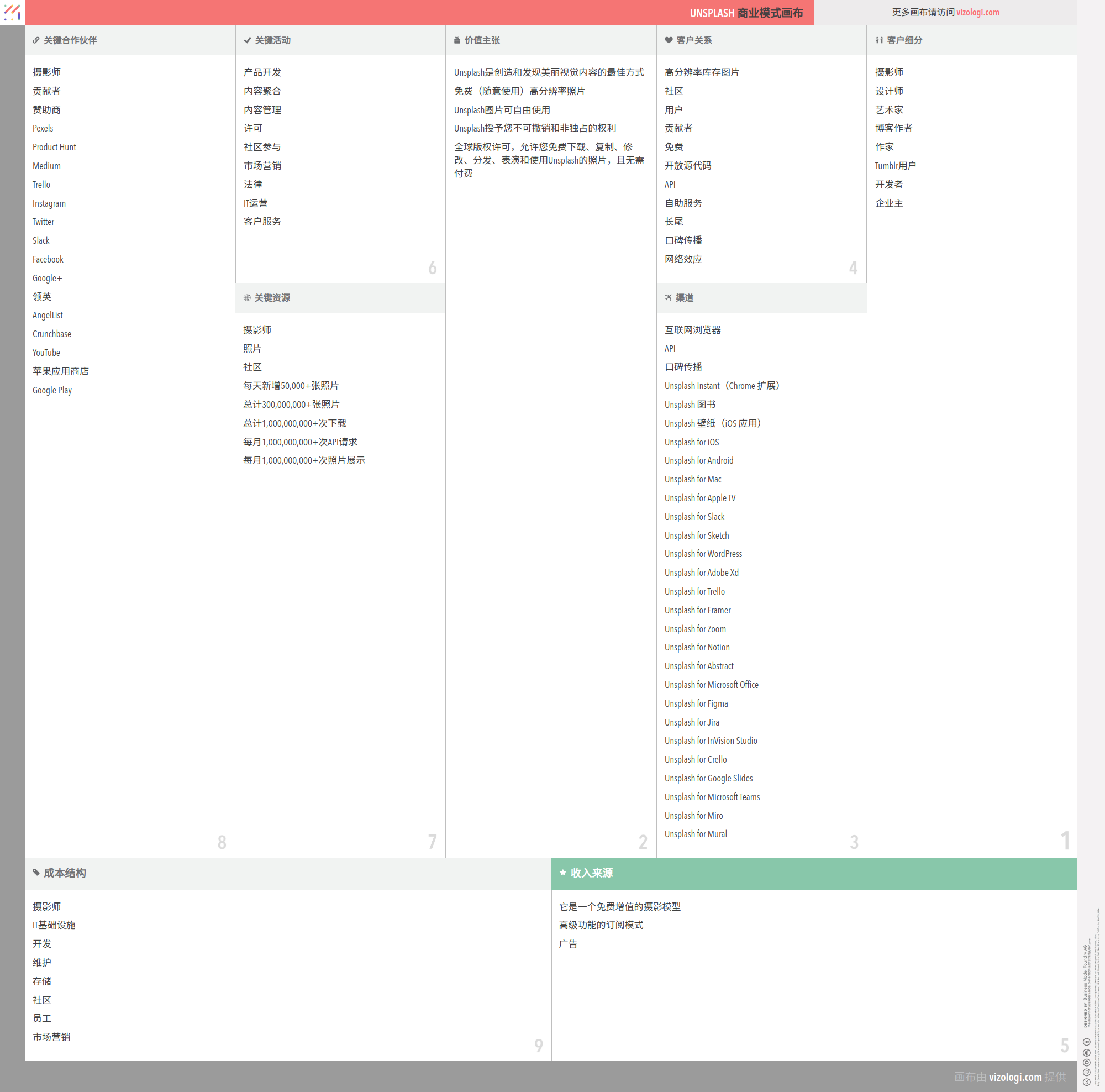 What is Unsplash's business model? | Vizologi