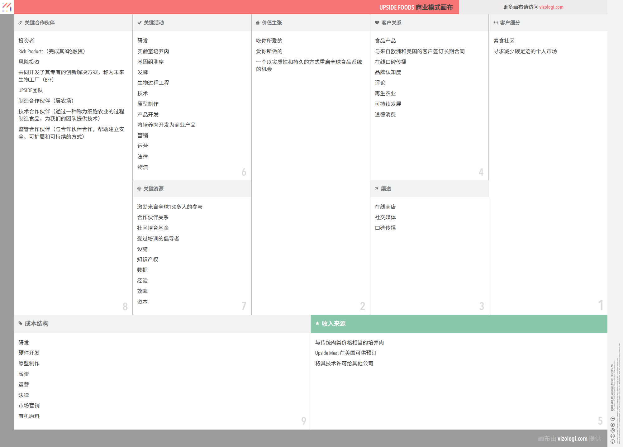 What is Upside Foods's business model? | Vizologi