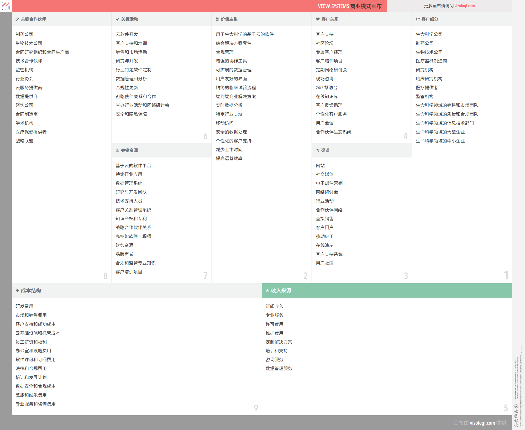 What is Veeva Systems's business model? | Vizologi