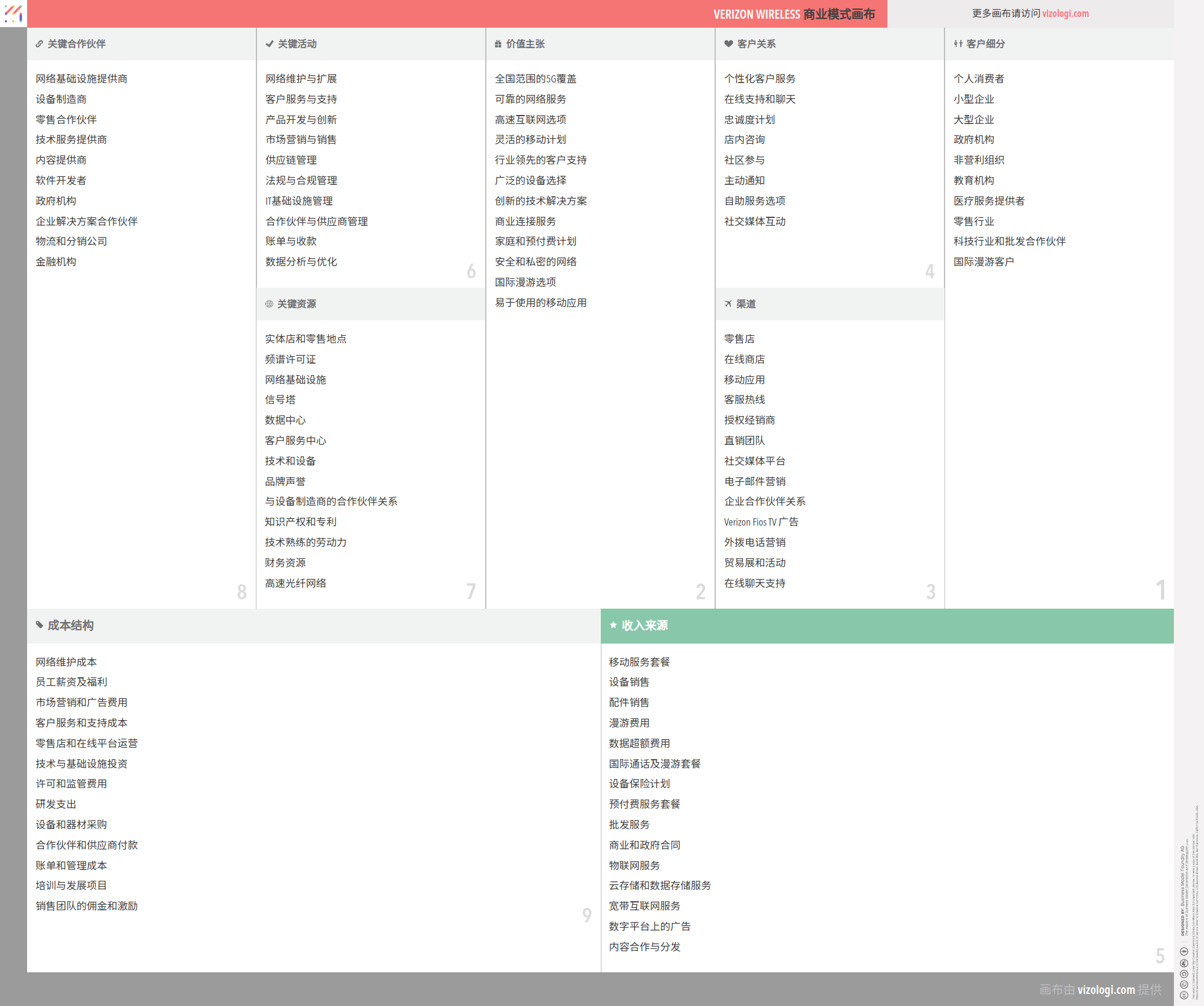 What is Verizon Wireless's business model? | Vizologi