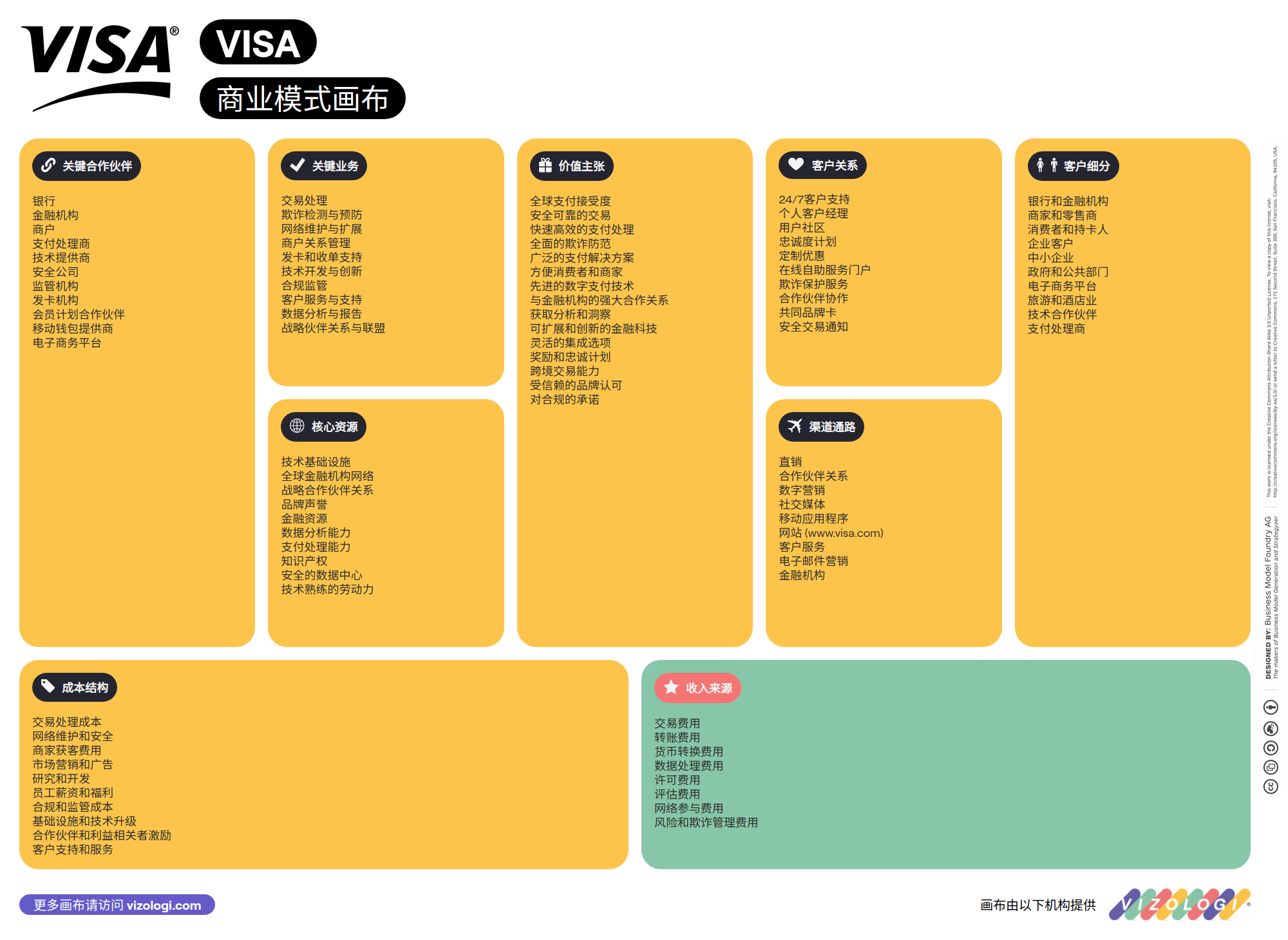 What is Visa's business model? | Vizologi