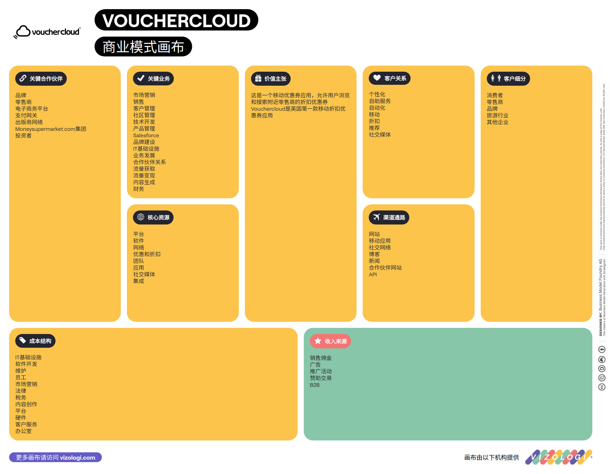 What is Vouchercloud's business model? | Vizologi