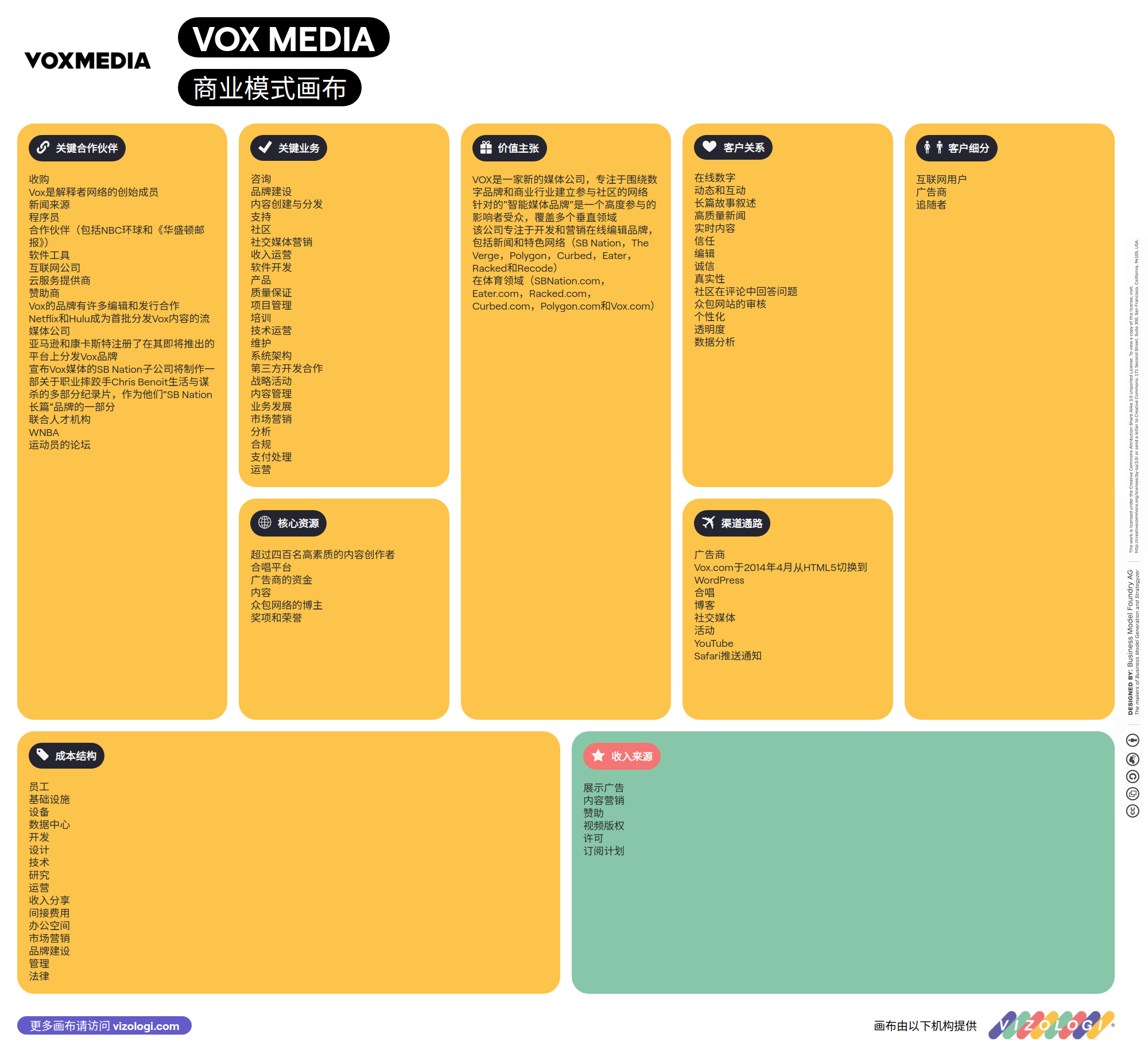 What is Vox Media's business model? | Vizologi