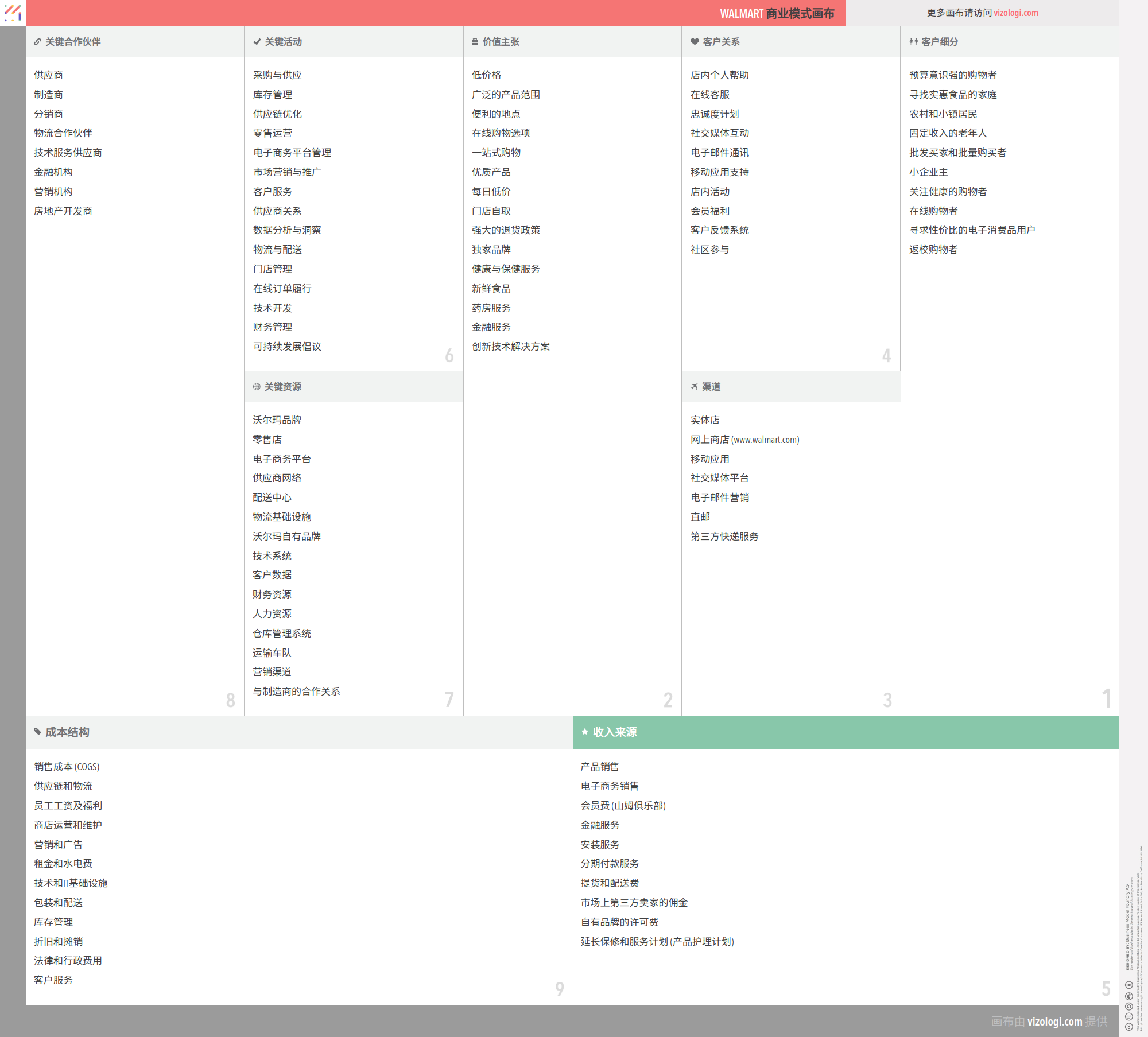 What is Walmart's business model? | Vizologi