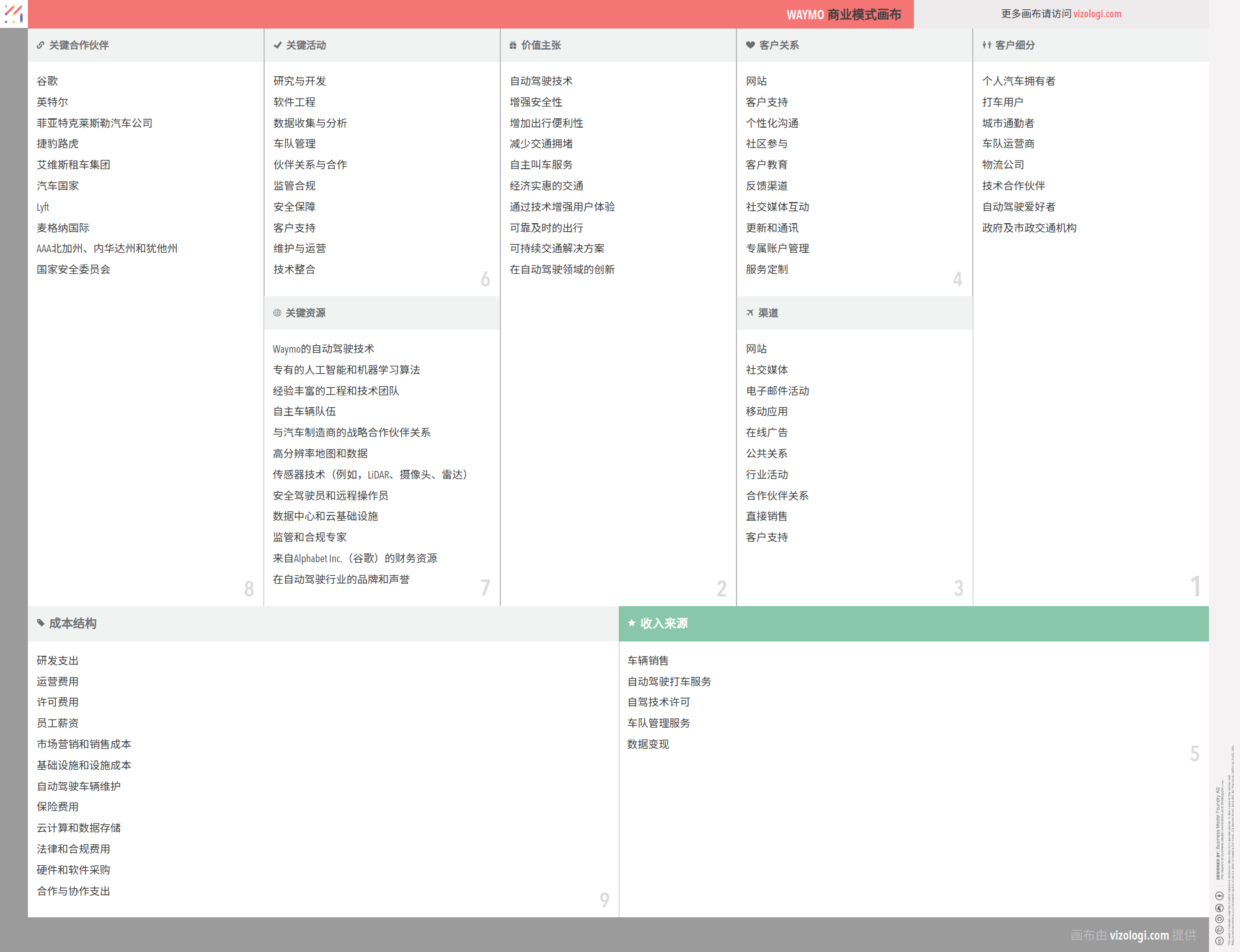 What is Waymo's business model? | Vizologi