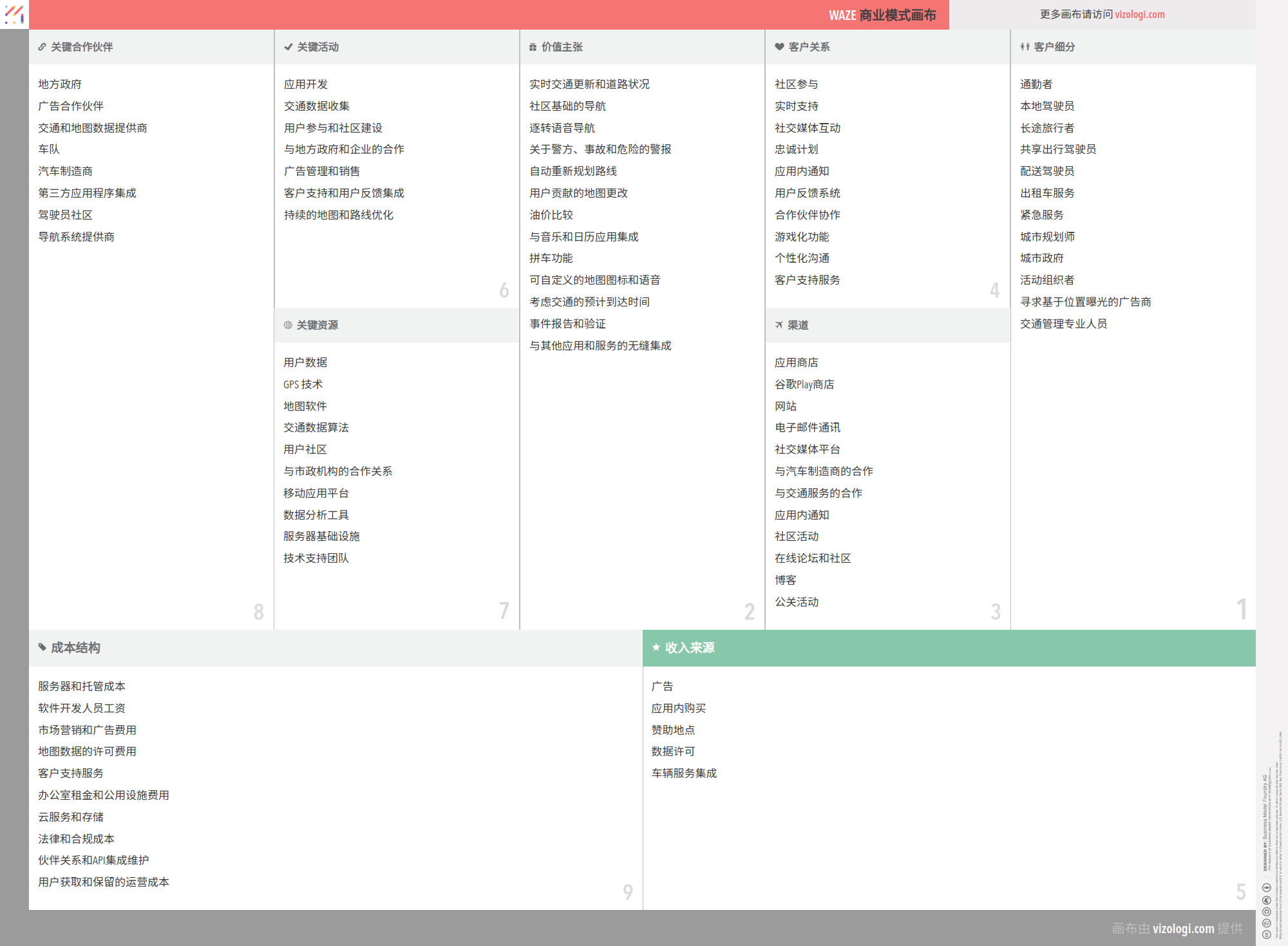 What is Waze's business model? | Vizologi