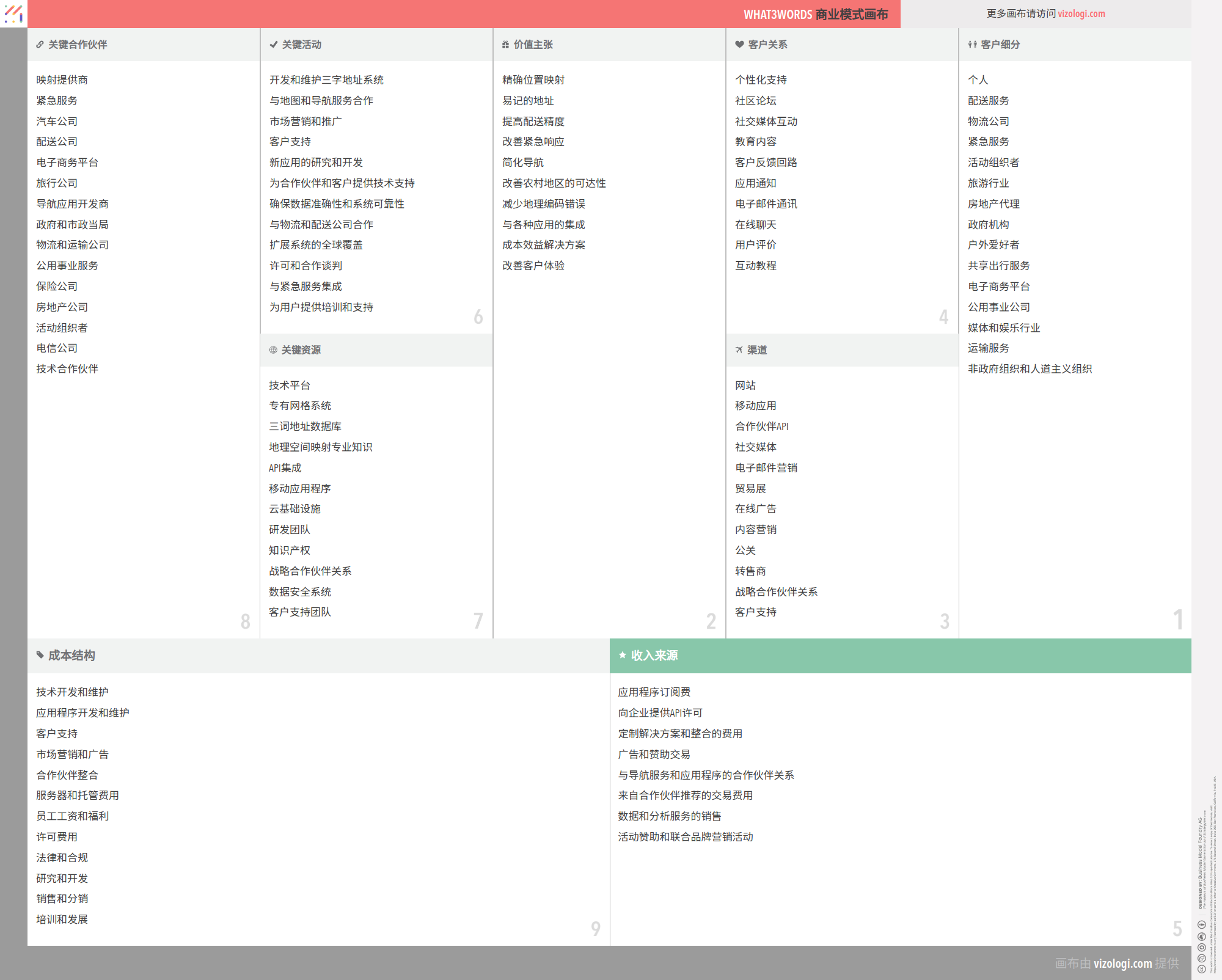 What3wordsのビジネスモデルとは？ | Vizologi