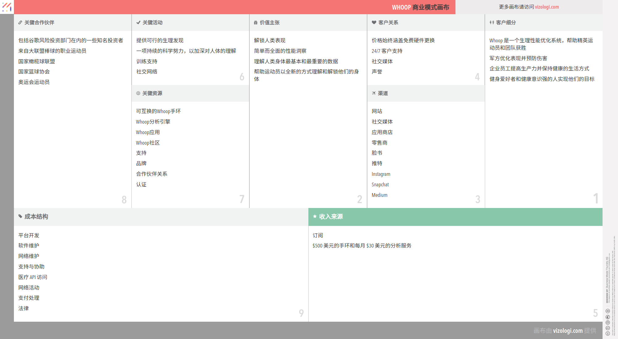 What is Whoop's business model? | Vizologi