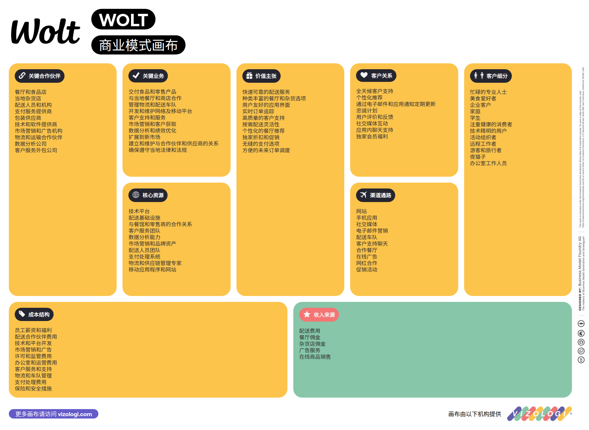 What is Wolt's business model? | Vizologi