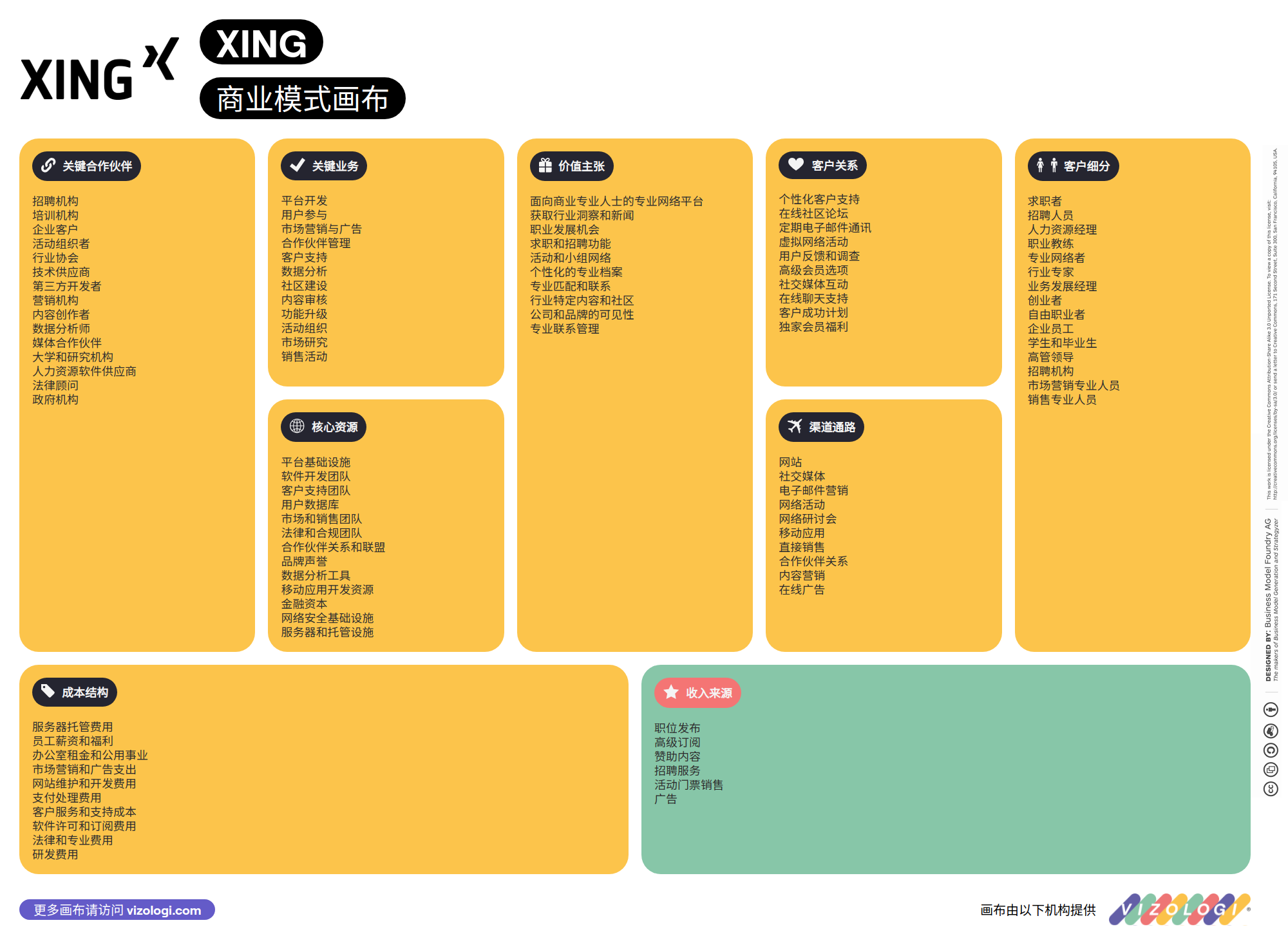 Qual é o modelo de negócios da XING? | Vizologi