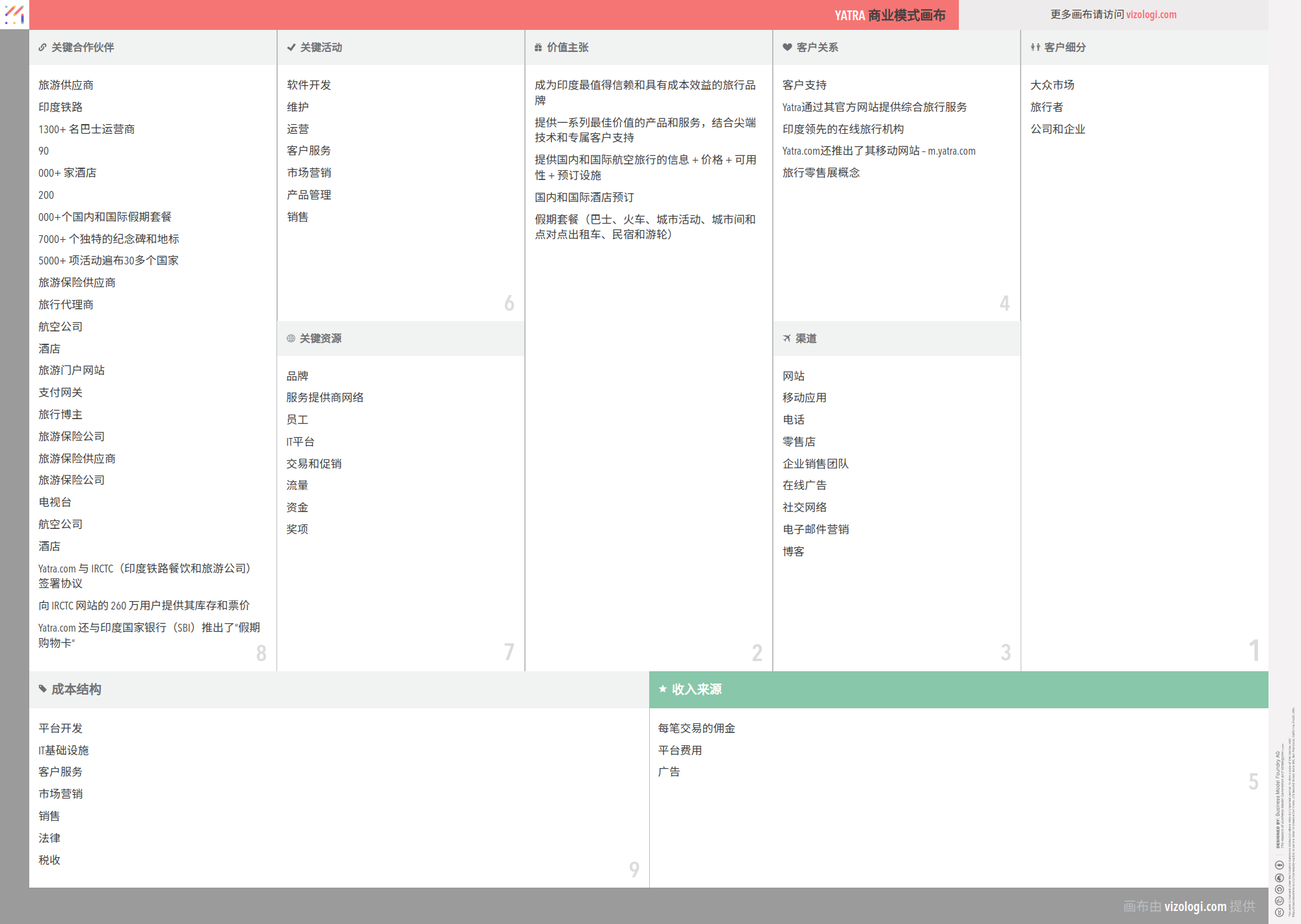 What is Yatra's business model? | Vizologi