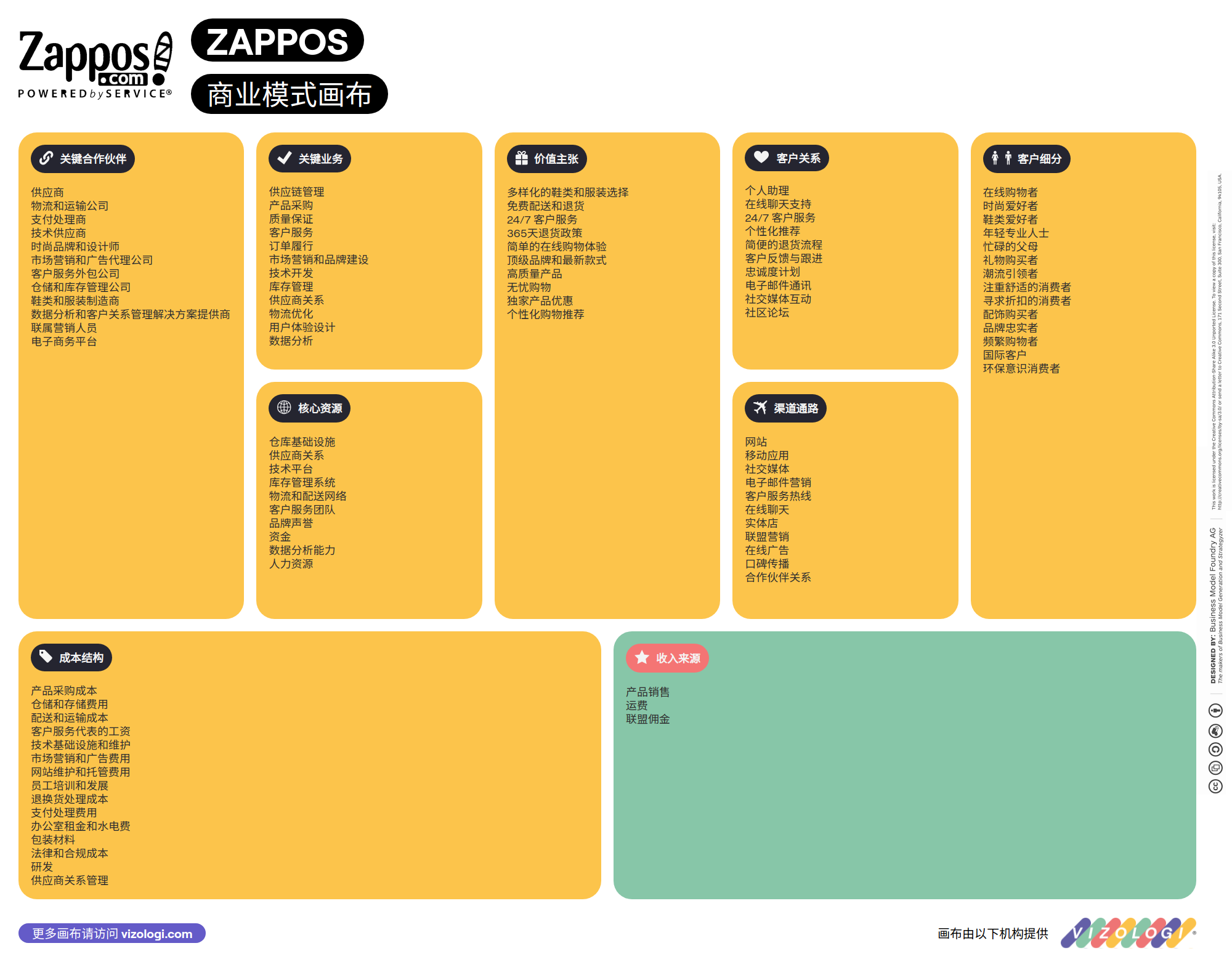 What is Zappos's business model? | Vizologi
