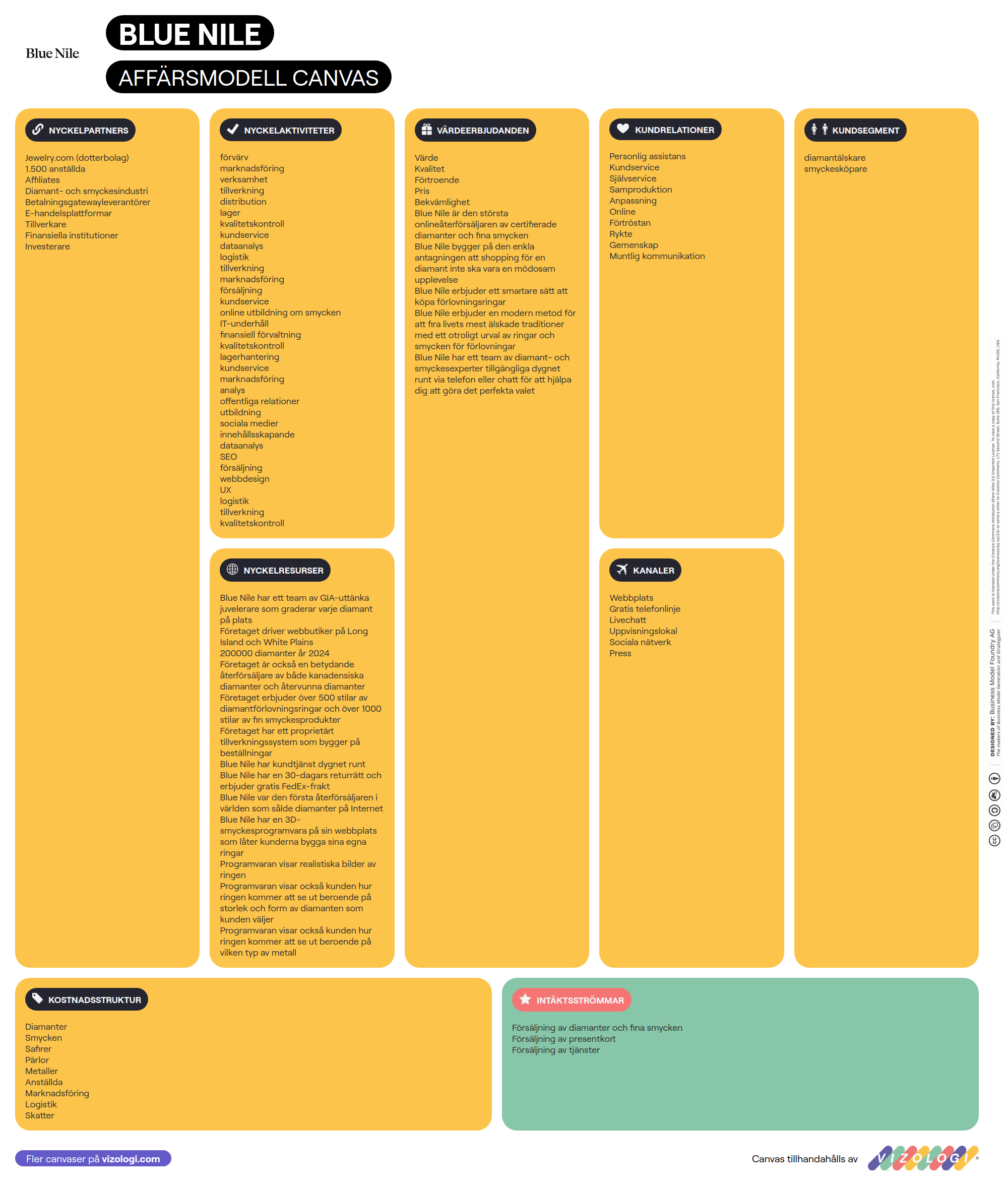 What is Blue Nile's business model? | Vizologi