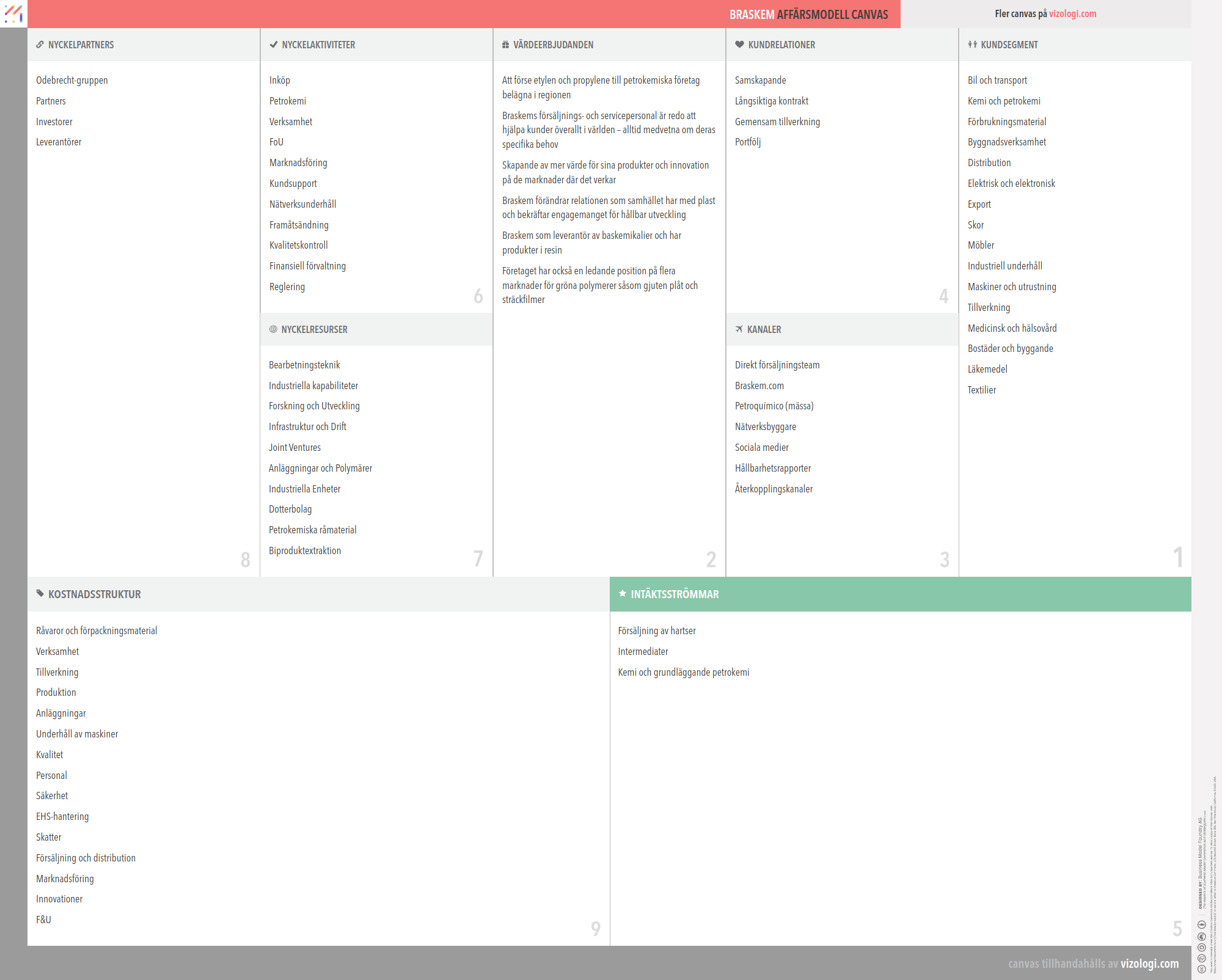 What is Braskem's business model? | Vizologi