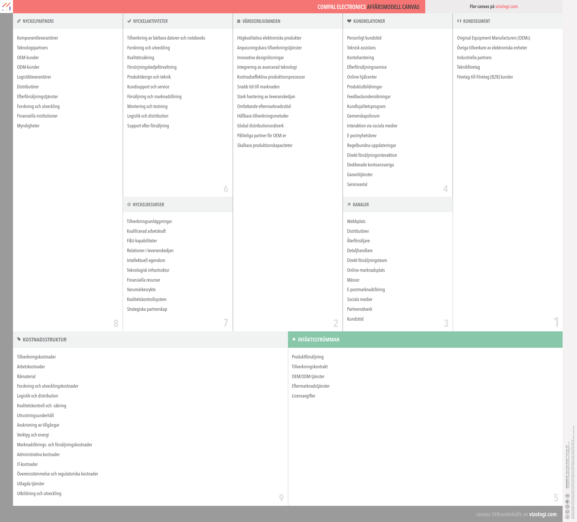 Wat is het bedrijfsmodel van Compal Electronics? | Vizologi