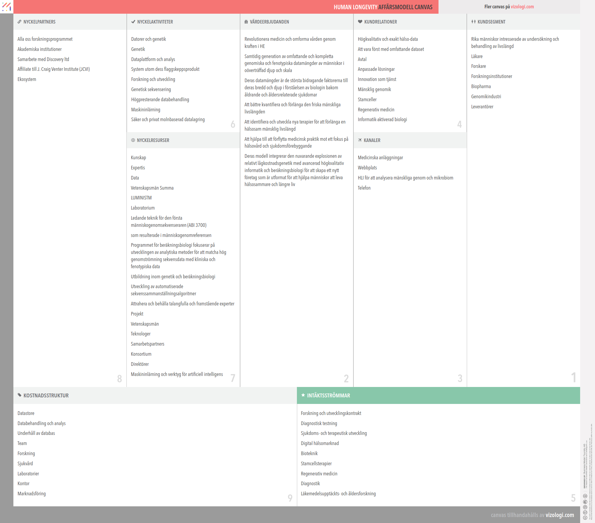Какова бизнес-модель Human Longevity? | Vizologi