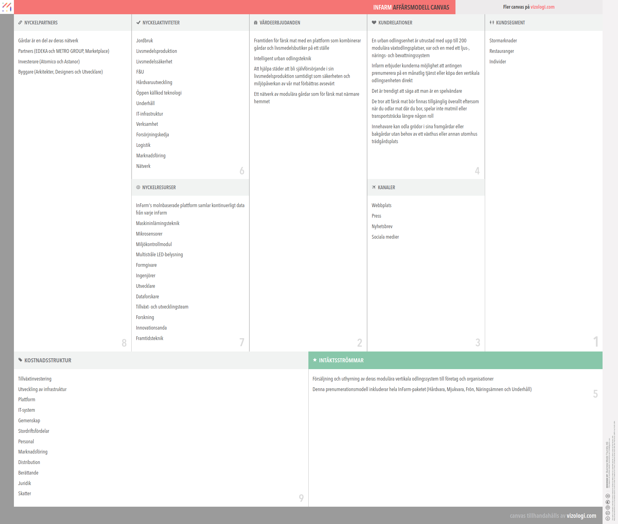 Wat is het bedrijfsmodel van InFarm? | Vizologi