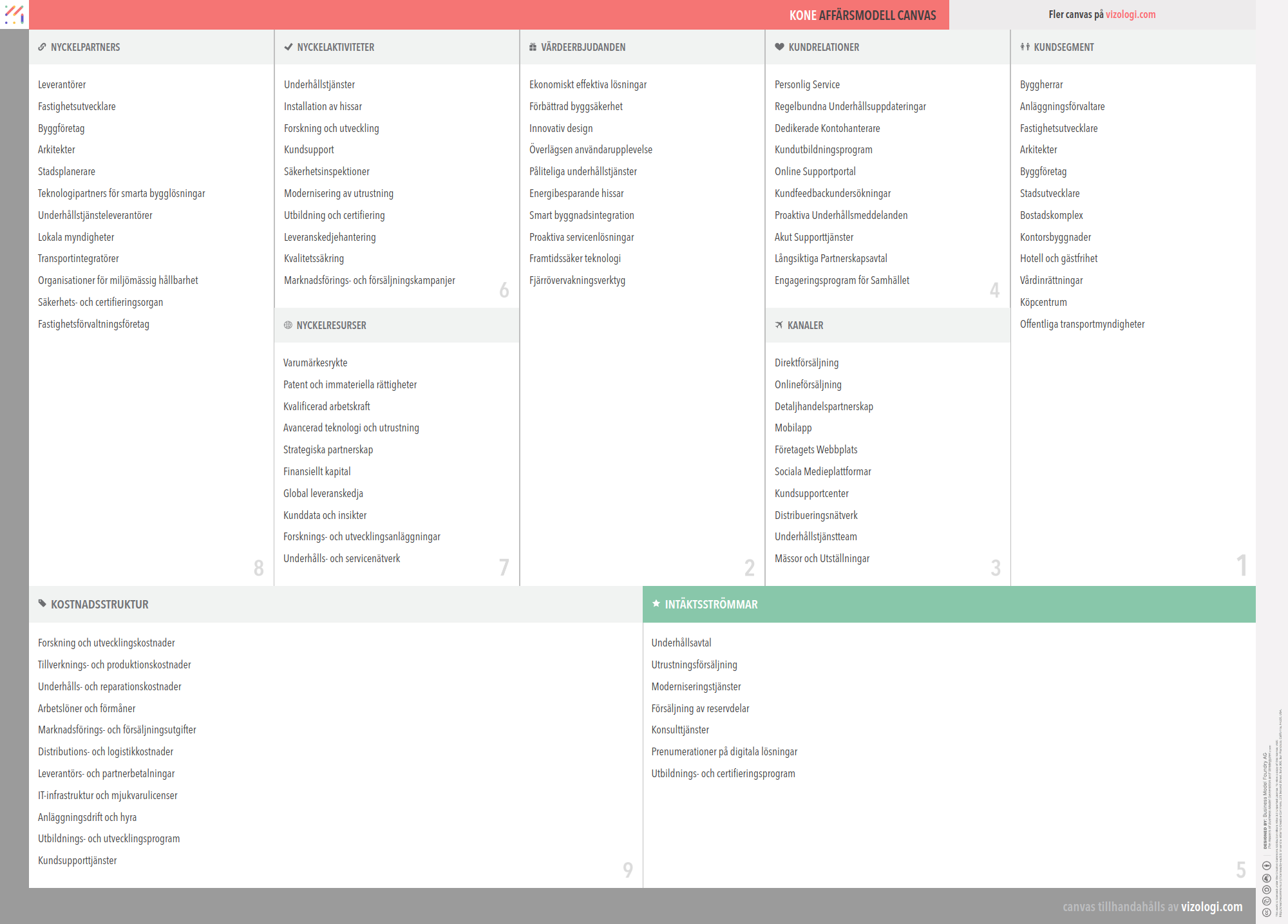 What is Kone's business model? | Vizologi