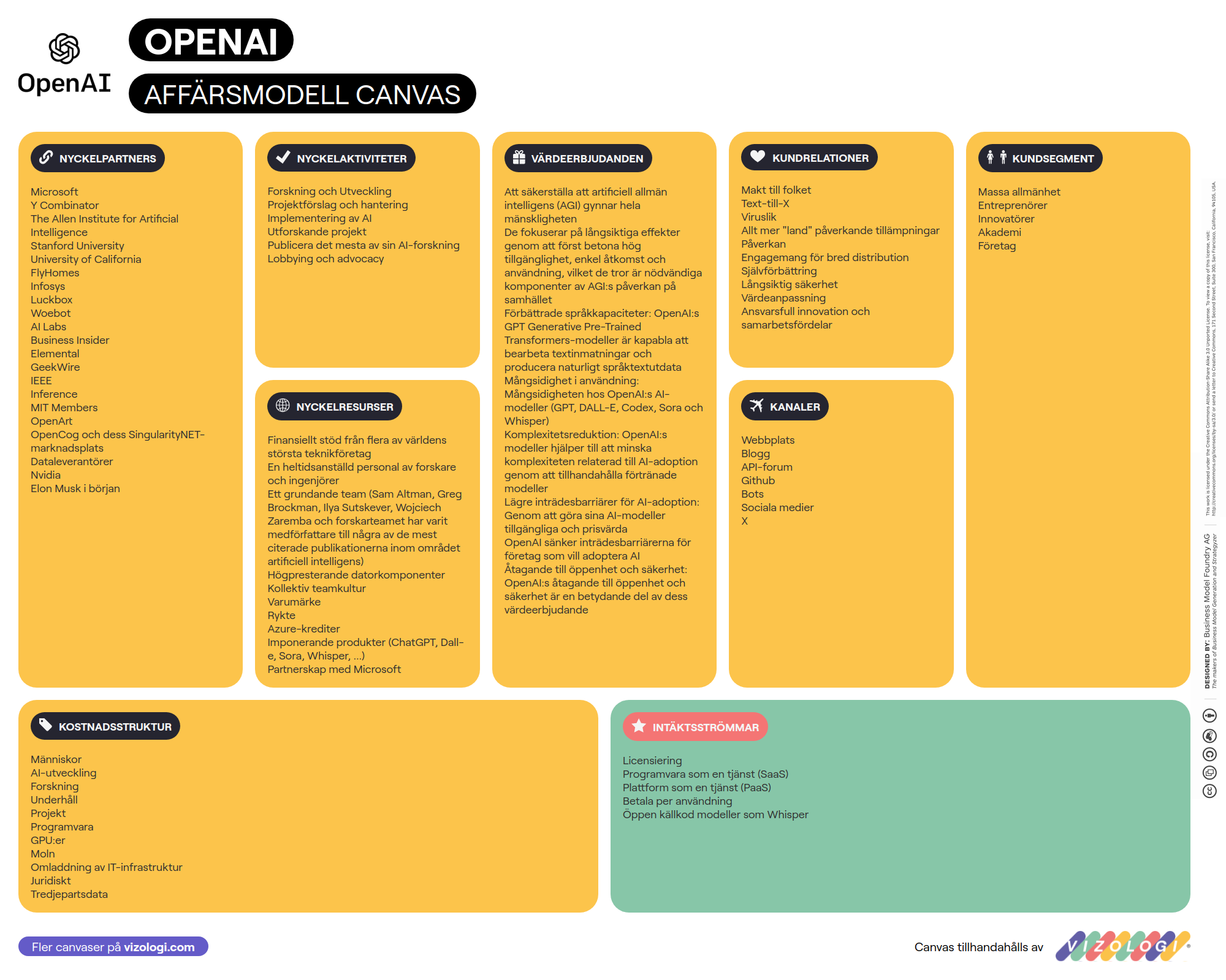 Vad är OpenAIs affärsmodell? | Vizologi