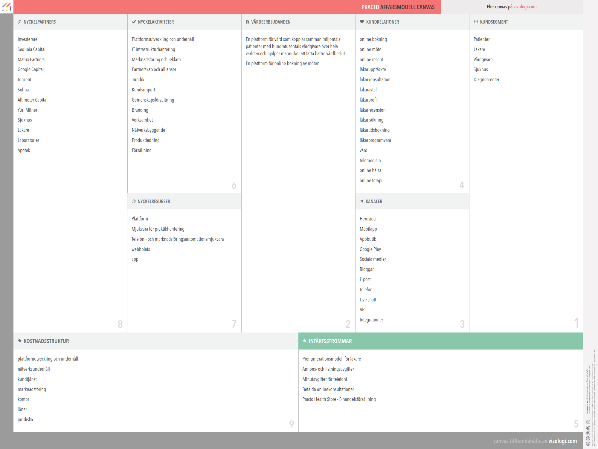 What is Practo's business model? | Vizologi